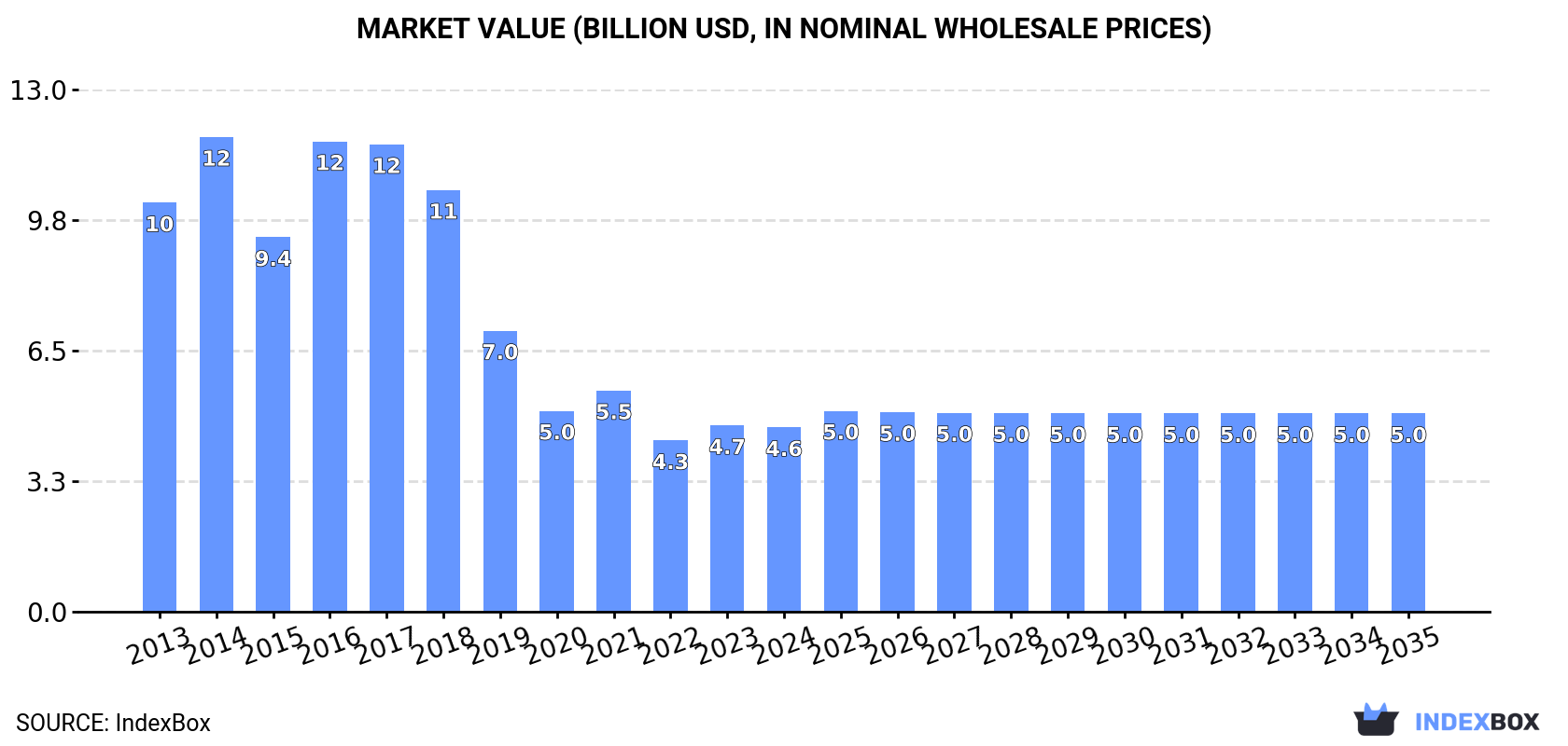 Market Value (billion USD, nominal wholesale prices)