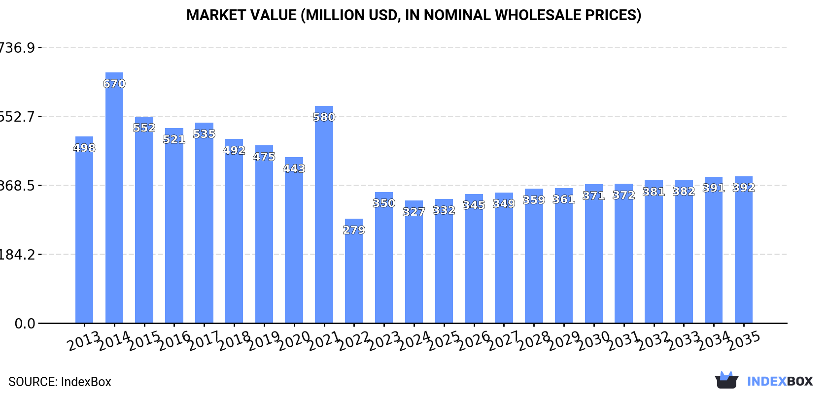 Market Value (million USD, nominal wholesale prices)