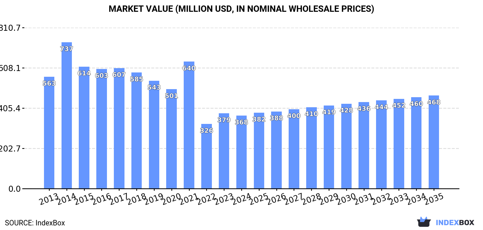Market Value (million USD, nominal wholesale prices)