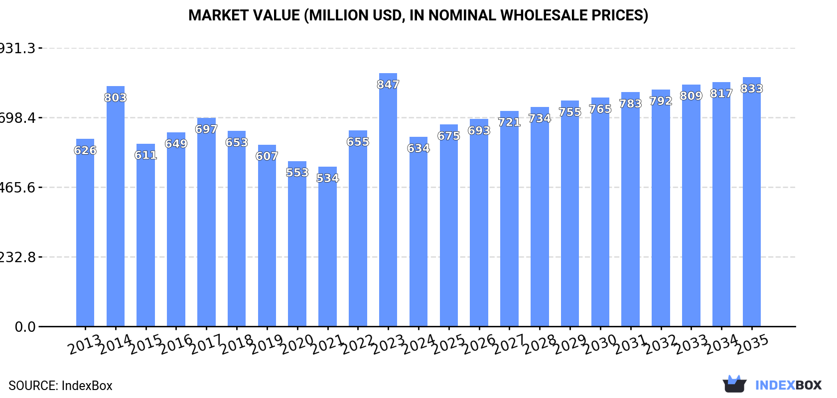 Market Value (million USD, nominal wholesale prices)