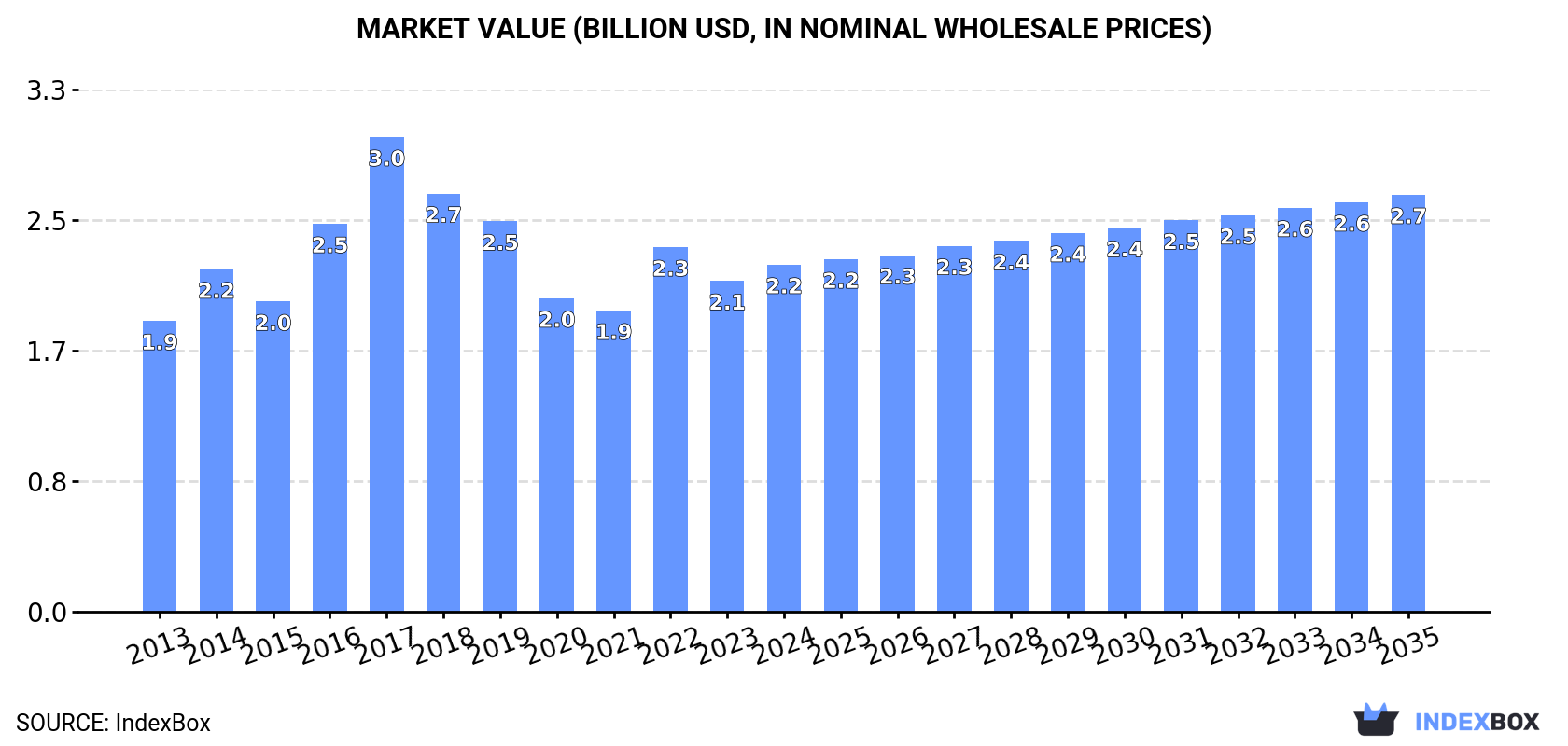 Market Value (billion USD, nominal wholesale prices)