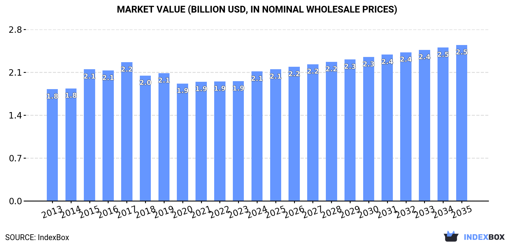 Market Value (billion USD, nominal wholesale prices)