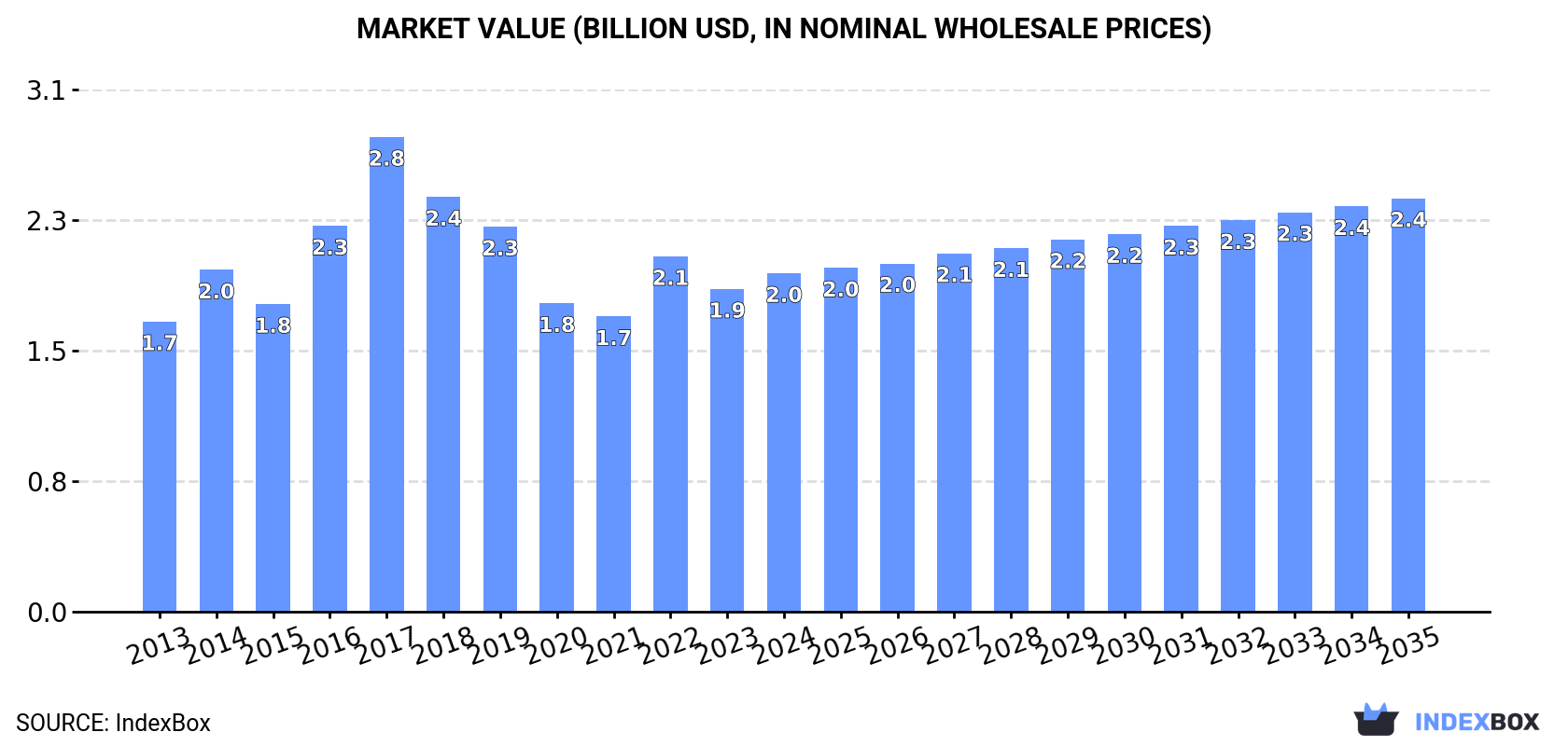 Market Value (billion USD, nominal wholesale prices)