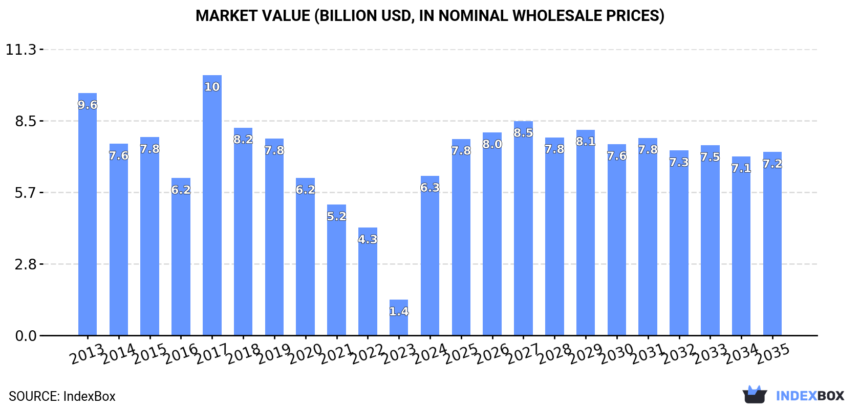 Market Value (billion USD, nominal wholesale prices)