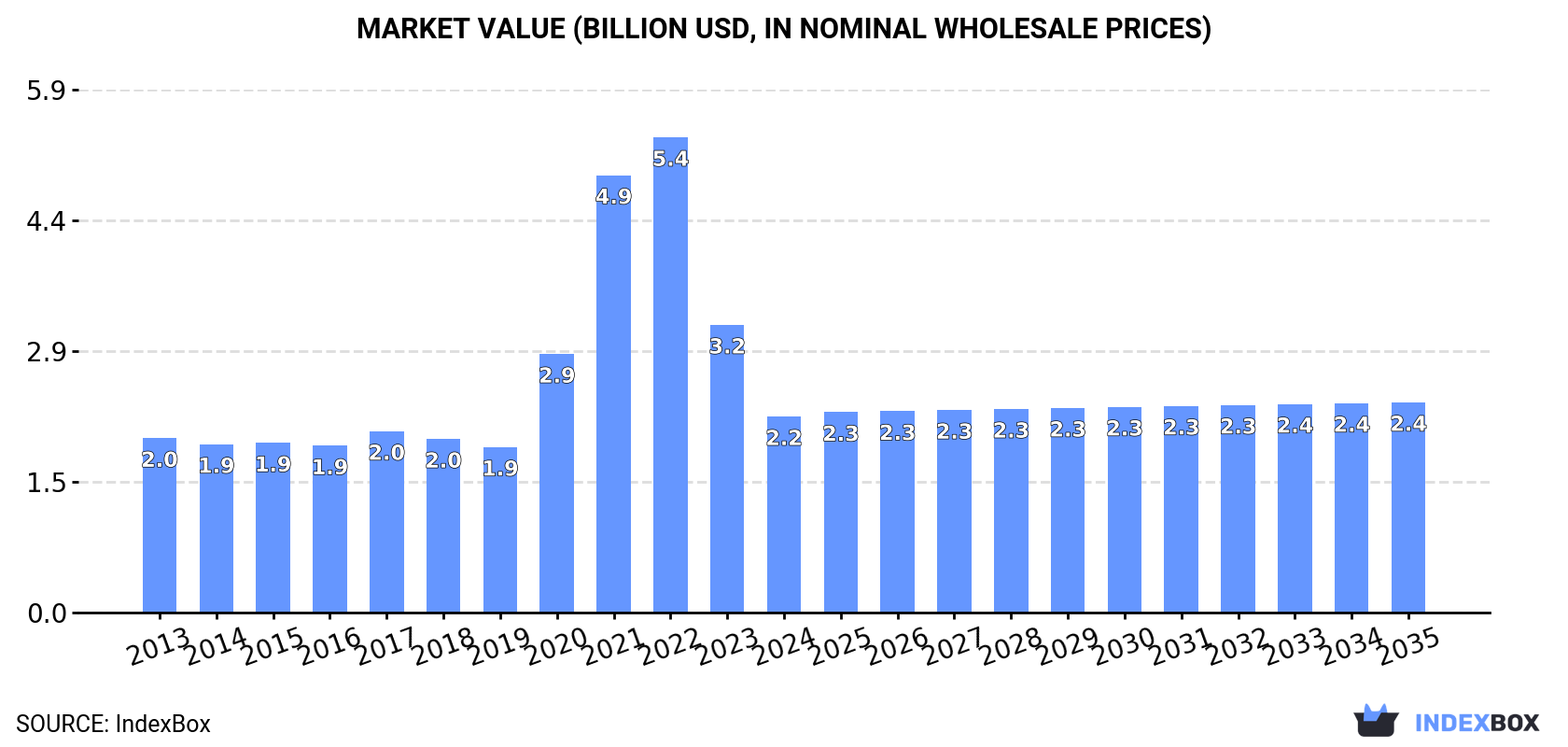 Market Value (billion USD, nominal wholesale prices)