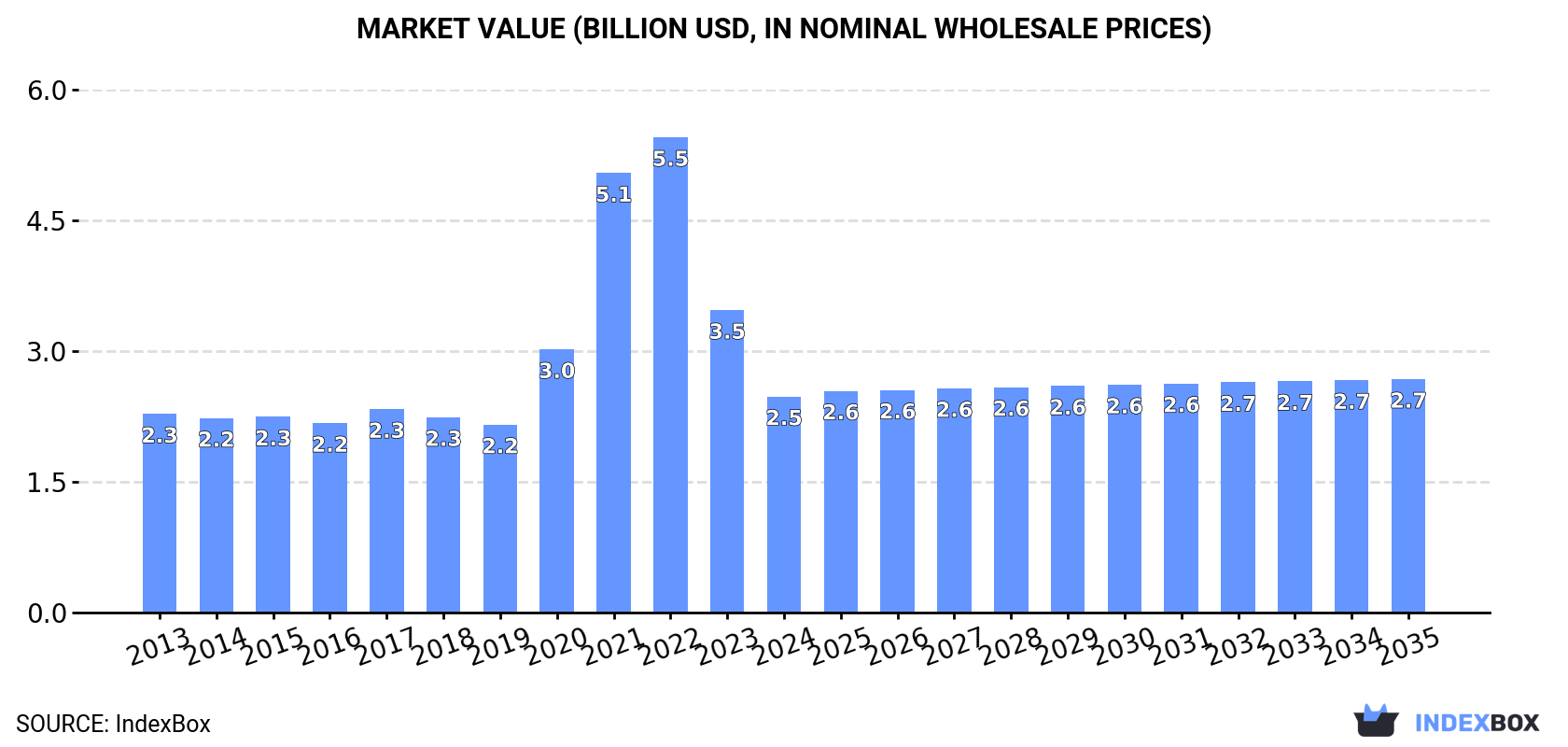 Market Value (billion USD, nominal wholesale prices)