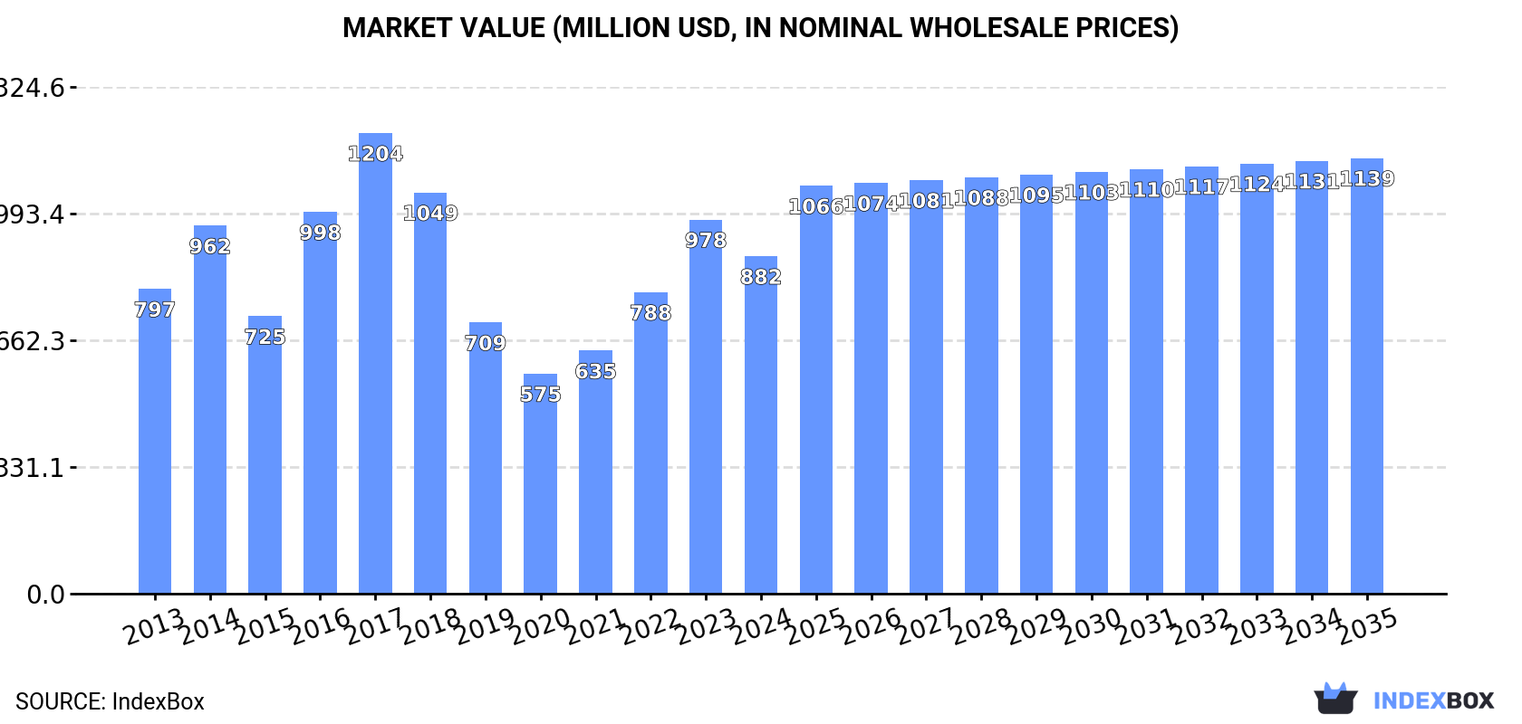 Market Value (million USD, nominal wholesale prices)