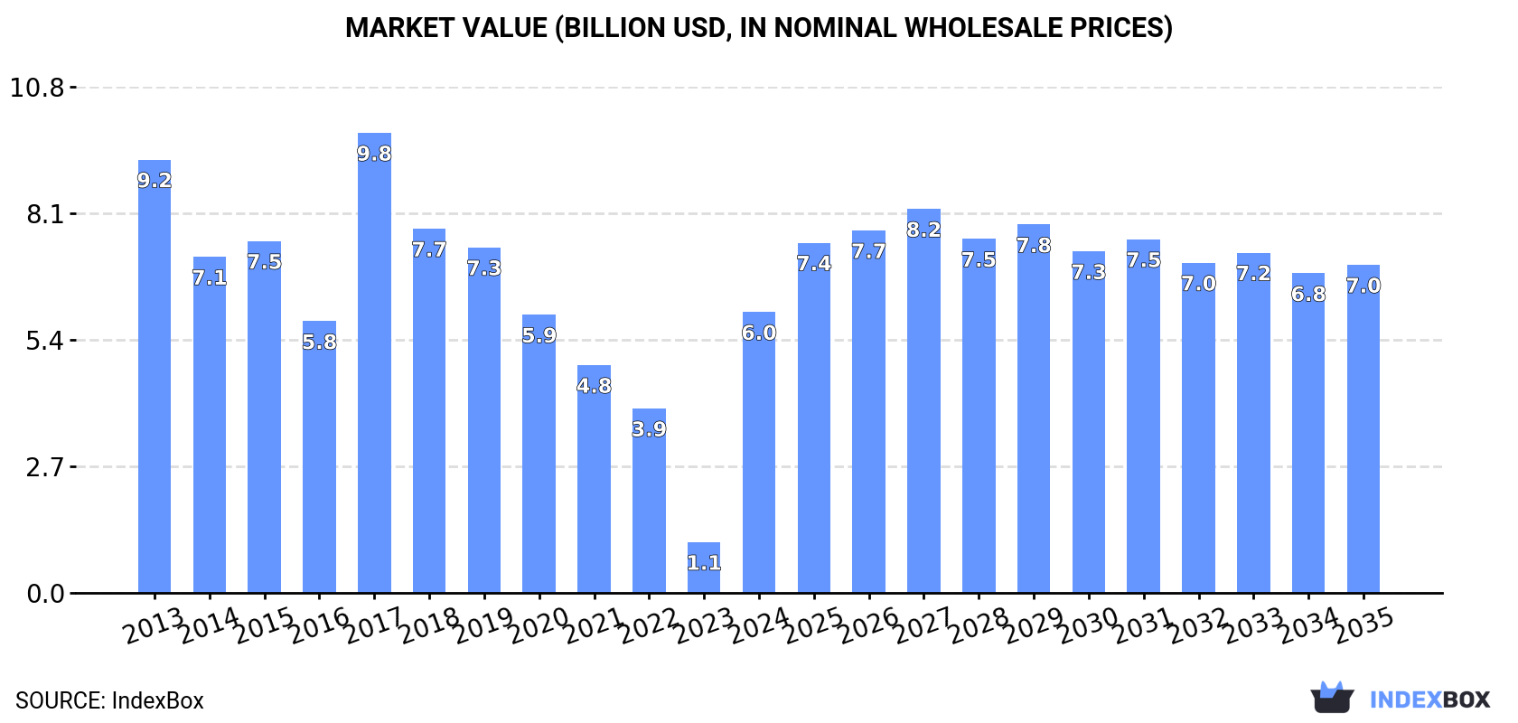 Market Value (billion USD, nominal wholesale prices)