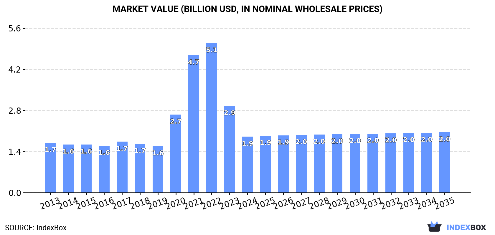 Market Value (billion USD, nominal wholesale prices)