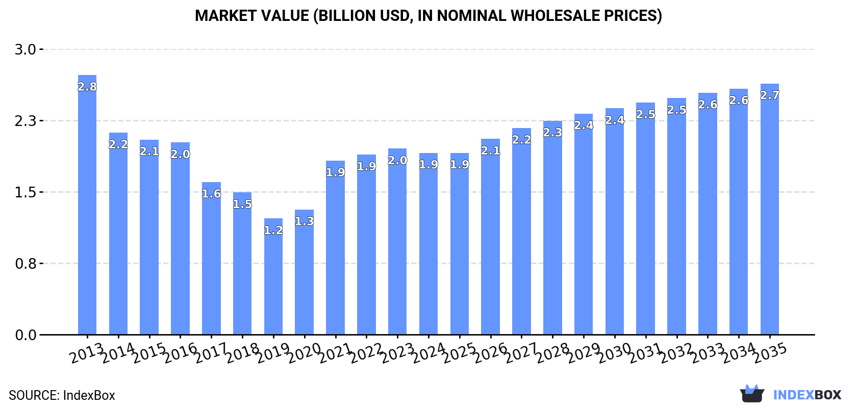 Market Value (billion USD, nominal wholesale prices)