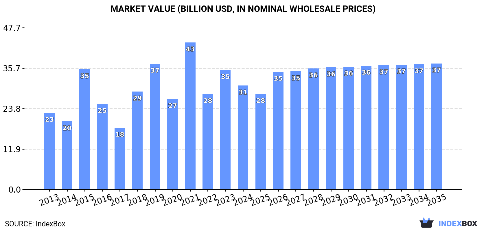 Market Value (billion USD, nominal wholesale prices)