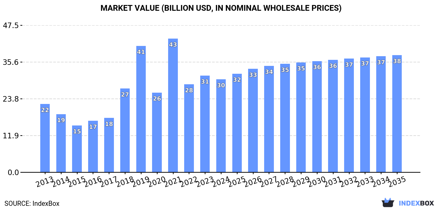 Market Value (billion USD, nominal wholesale prices)