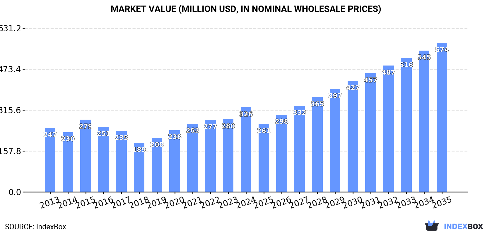 Market Value (million USD, nominal wholesale prices)