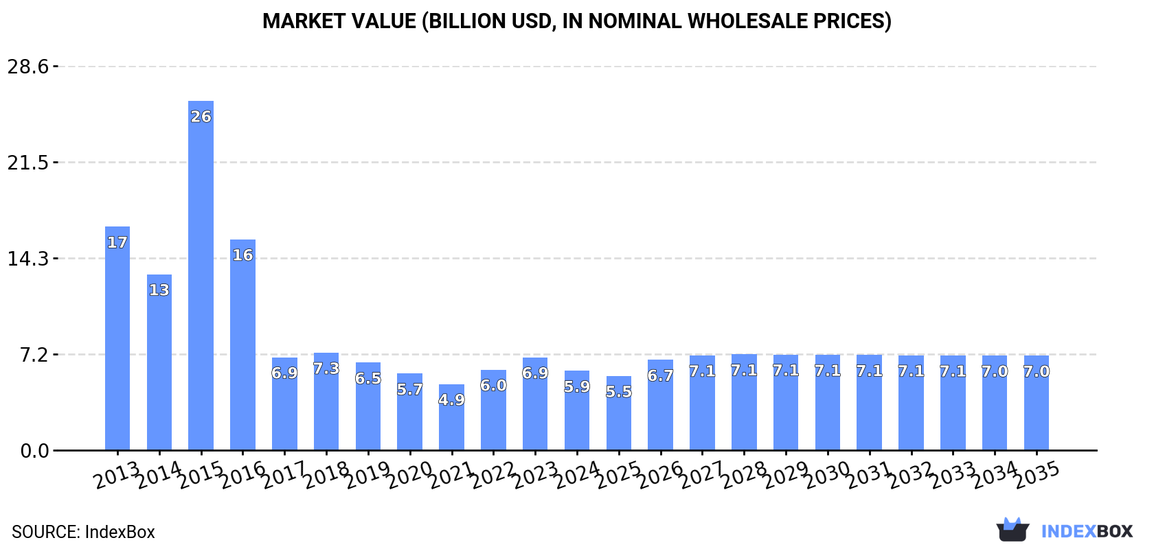Market Value (billion USD, nominal wholesale prices)
