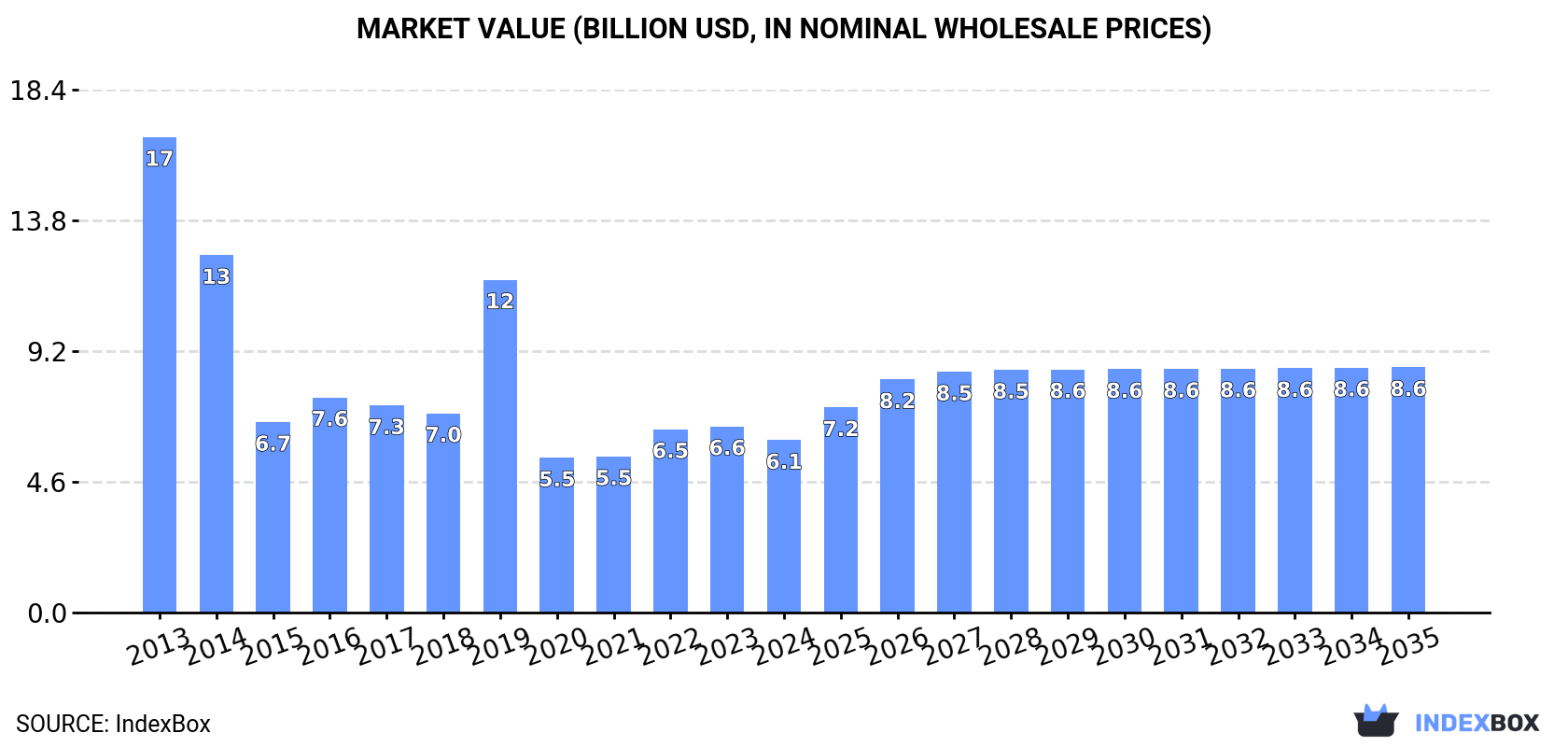 Market Value (billion USD, nominal wholesale prices)