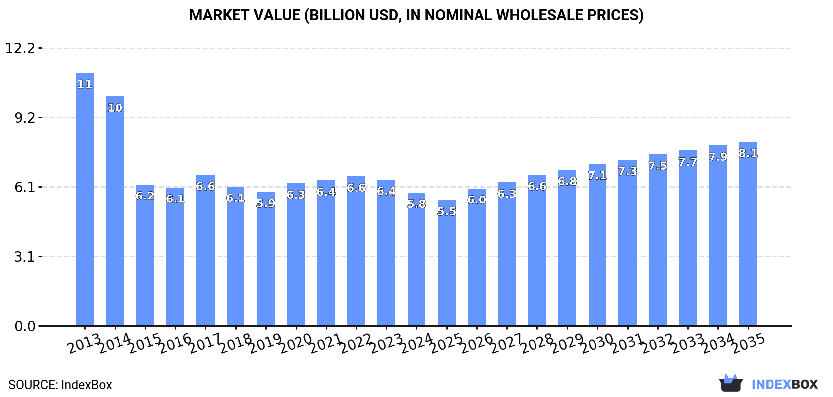 Market Value (billion USD, nominal wholesale prices)