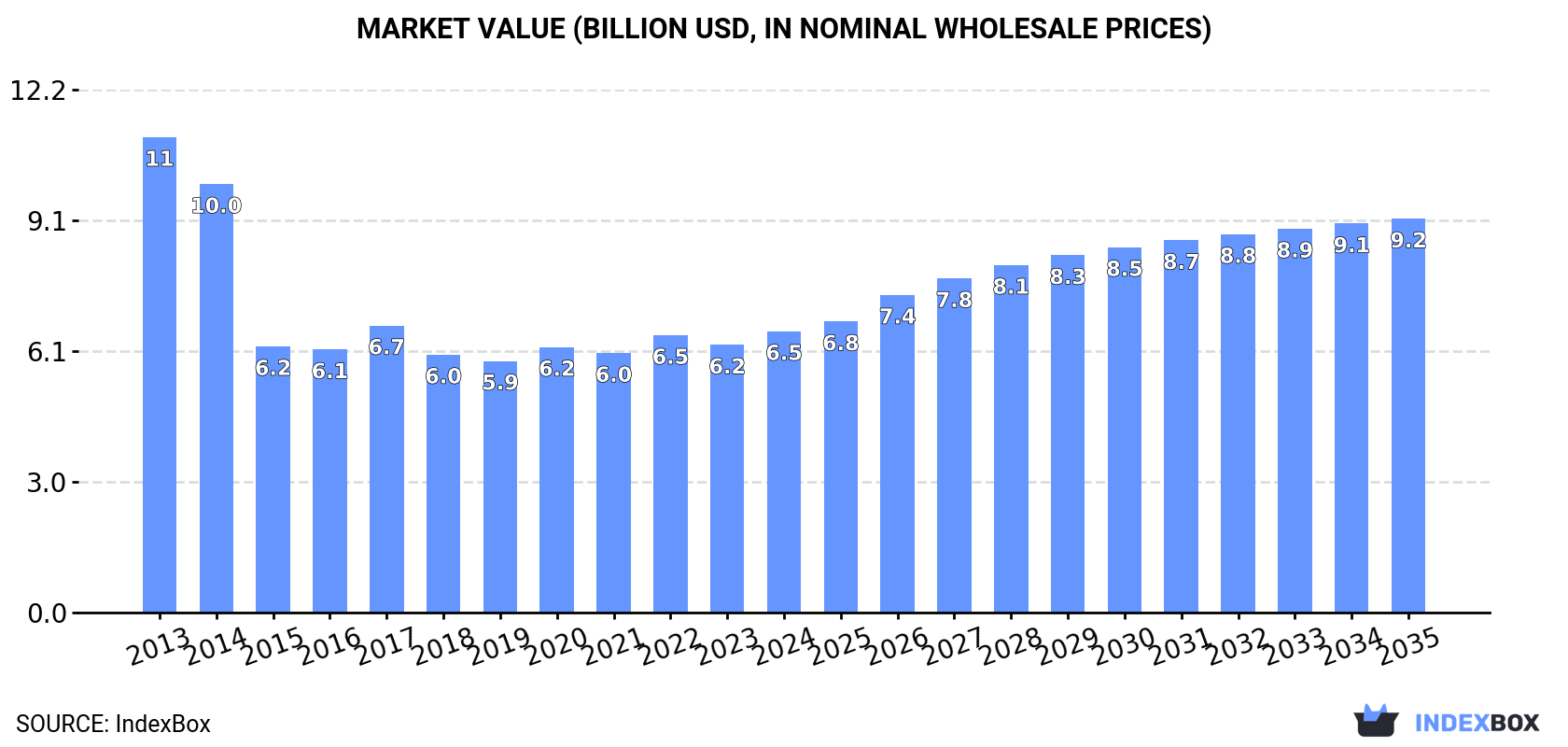 Market Value (billion USD, nominal wholesale prices)