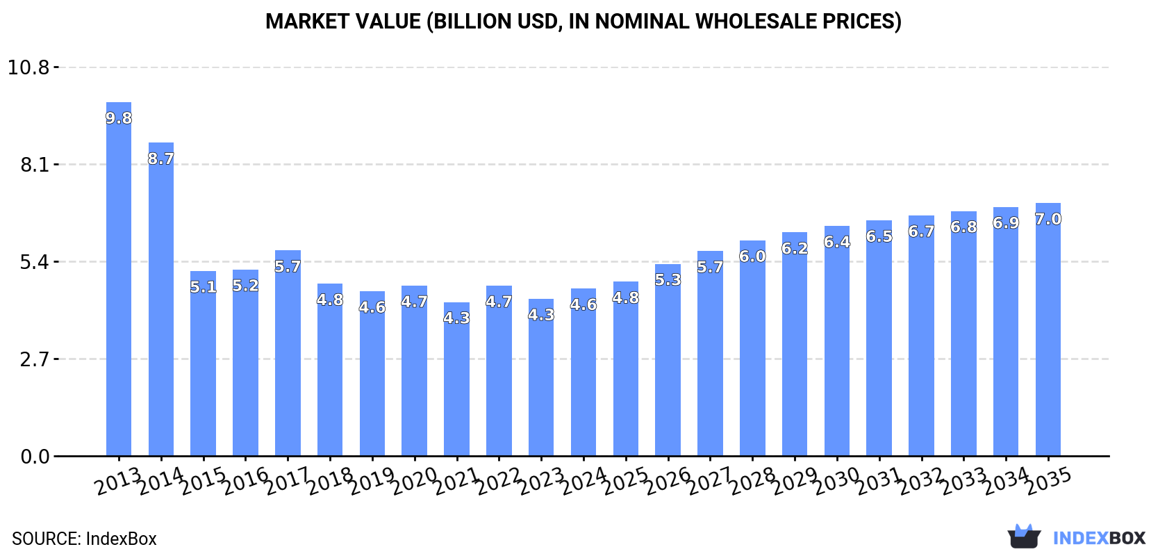 Market Value (billion USD, nominal wholesale prices)