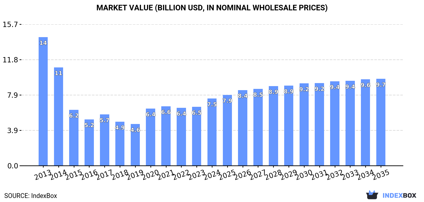 Market Value (billion USD, nominal wholesale prices)