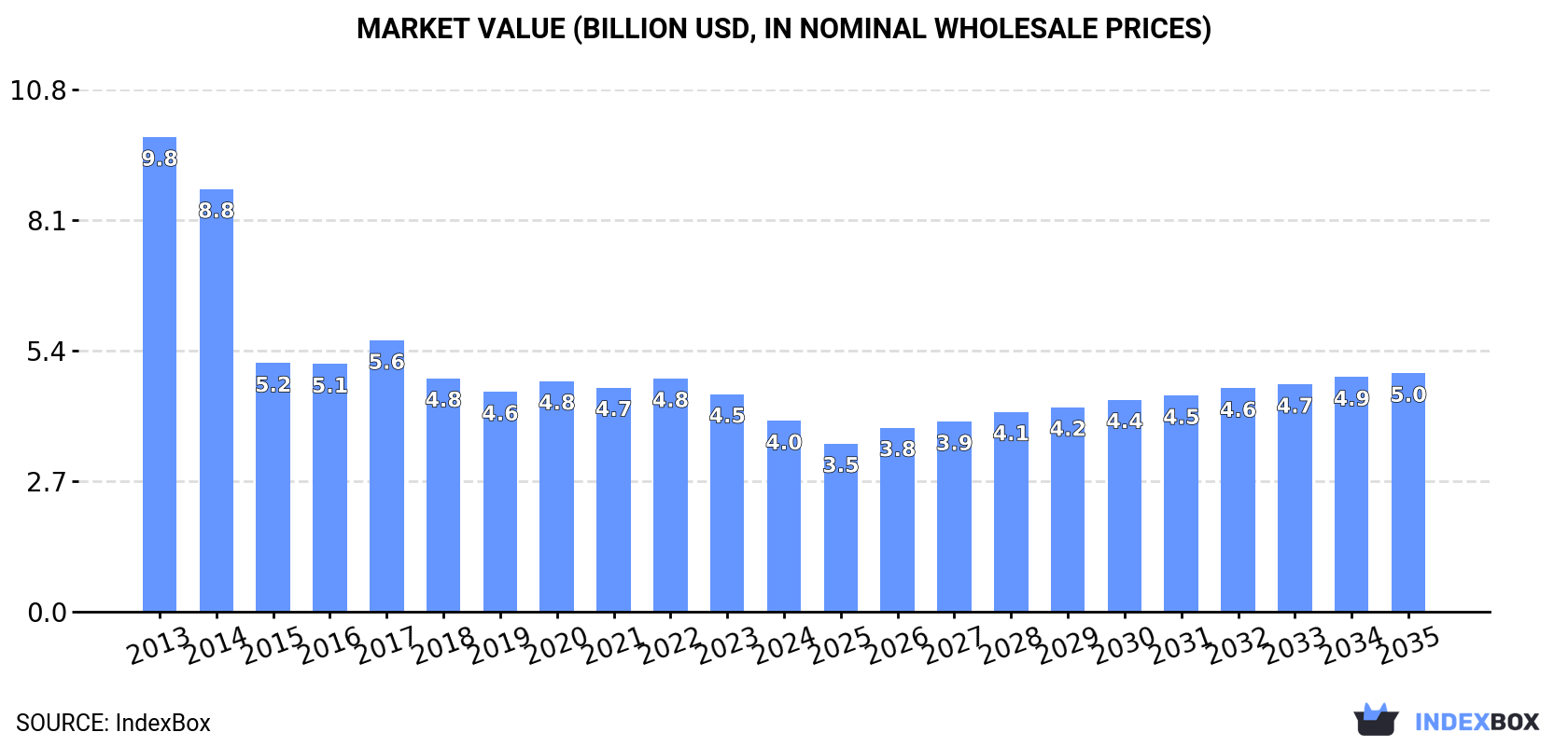 Market Value (billion USD, nominal wholesale prices)