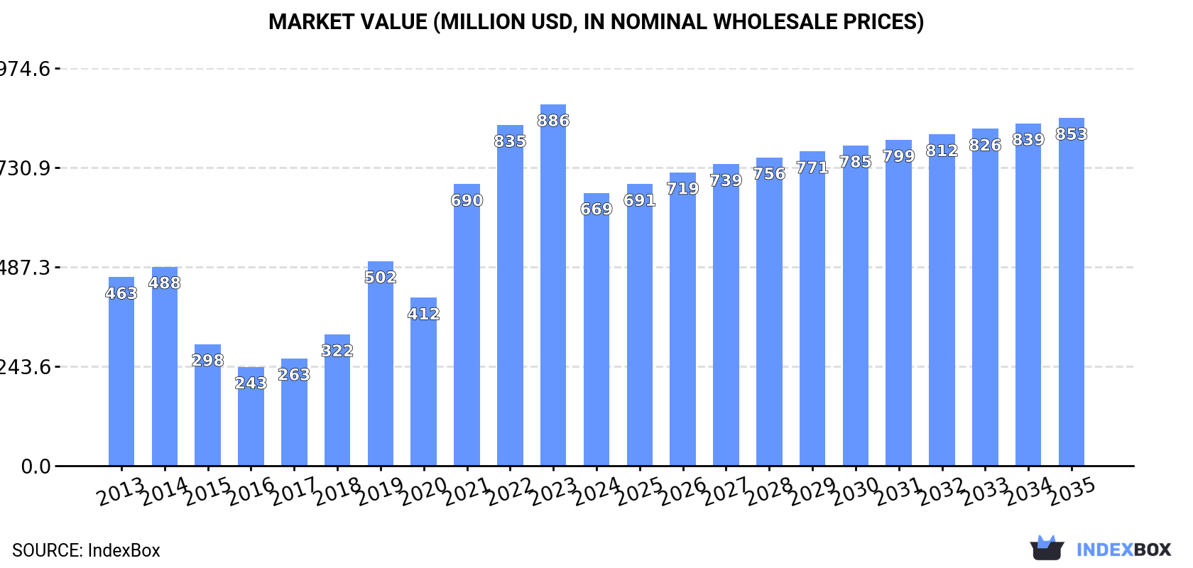 Market Value (million USD, nominal wholesale prices)