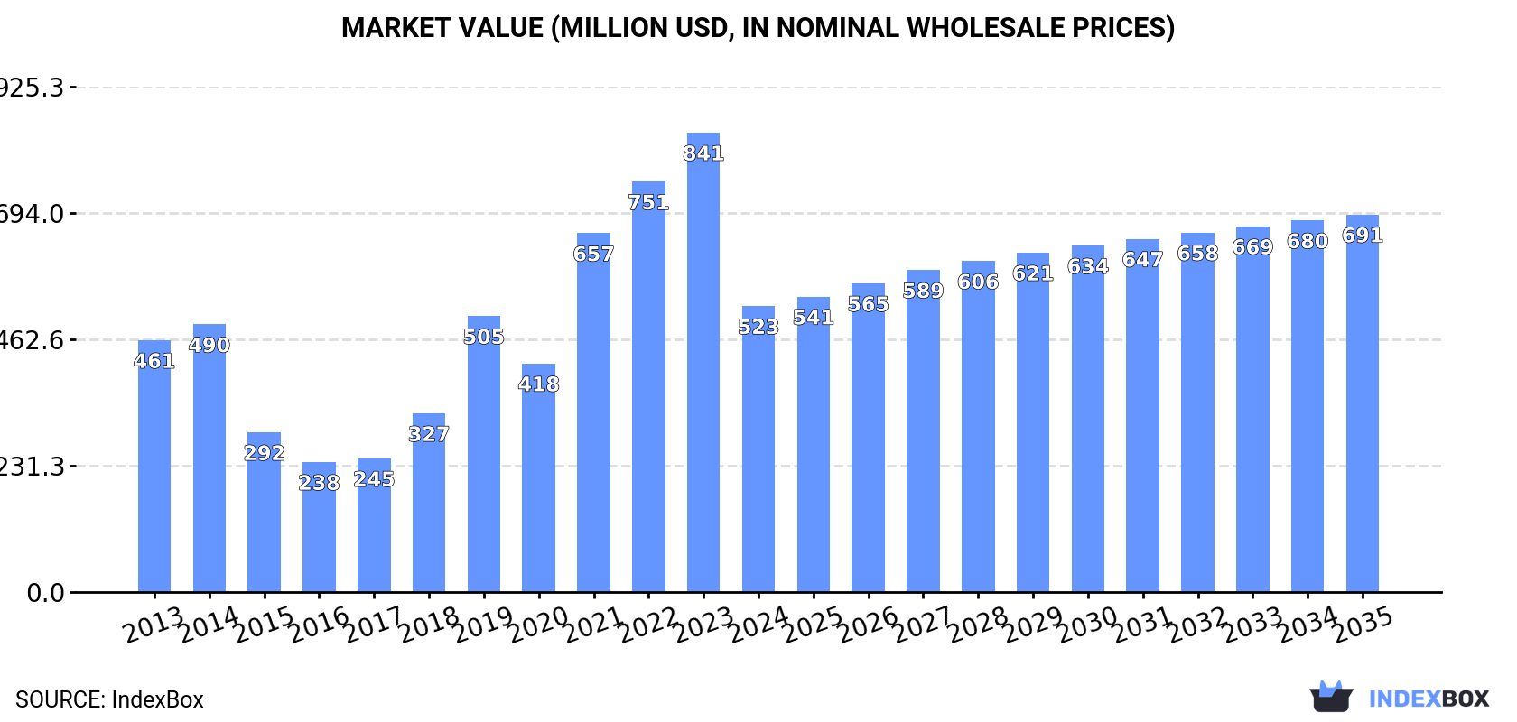 Market Value (million USD, nominal wholesale prices)