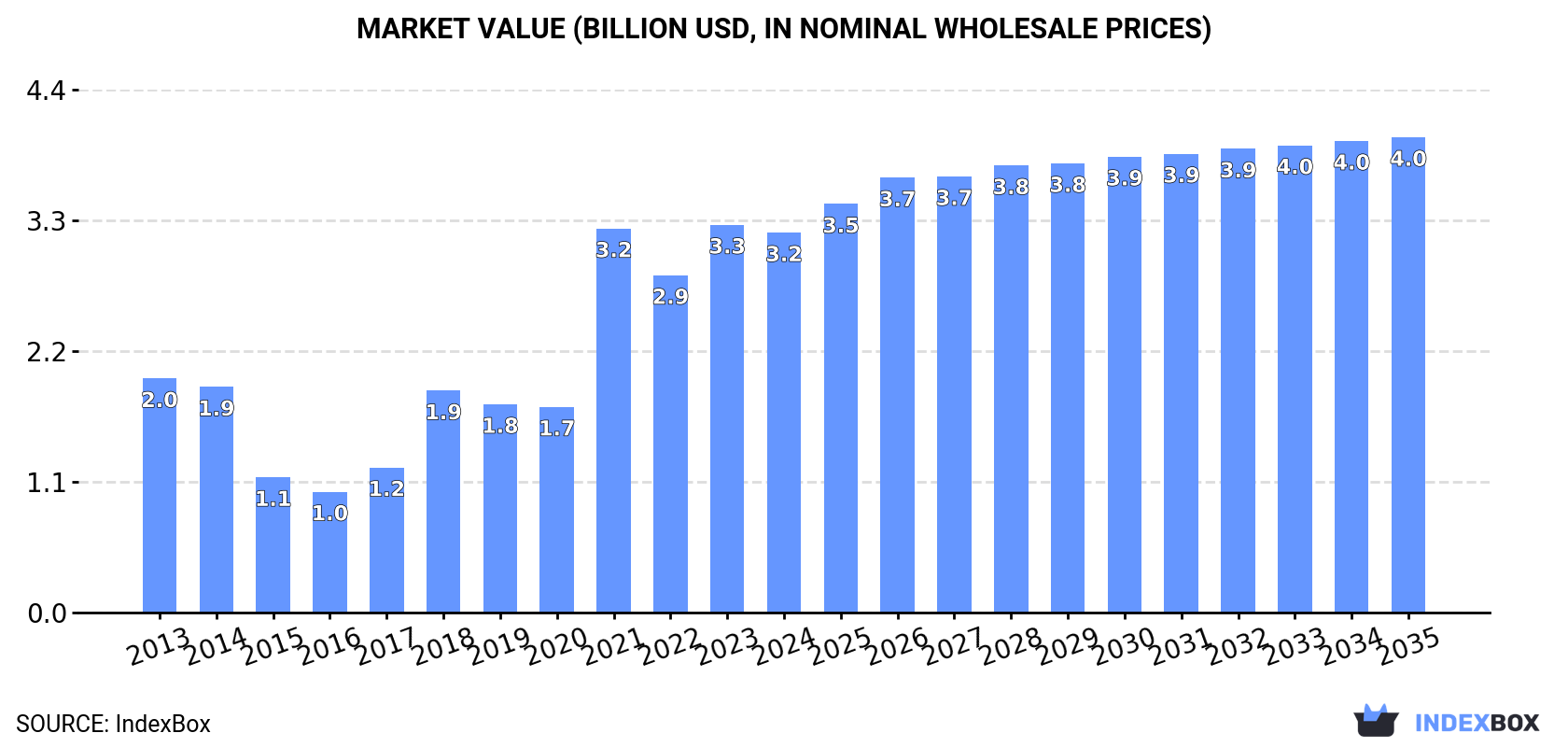 Market Value (billion USD, nominal wholesale prices)