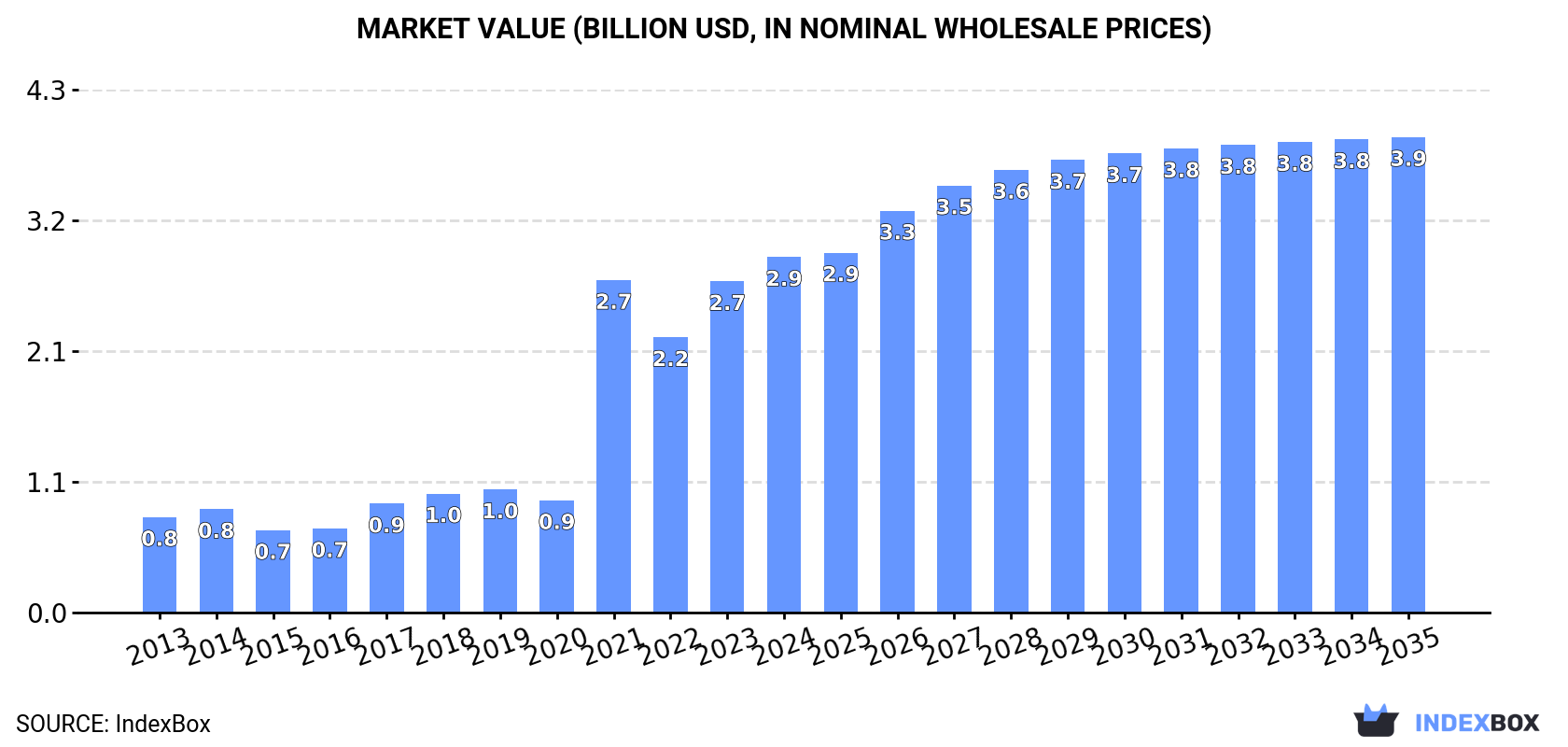 Market Value (billion USD, nominal wholesale prices)
