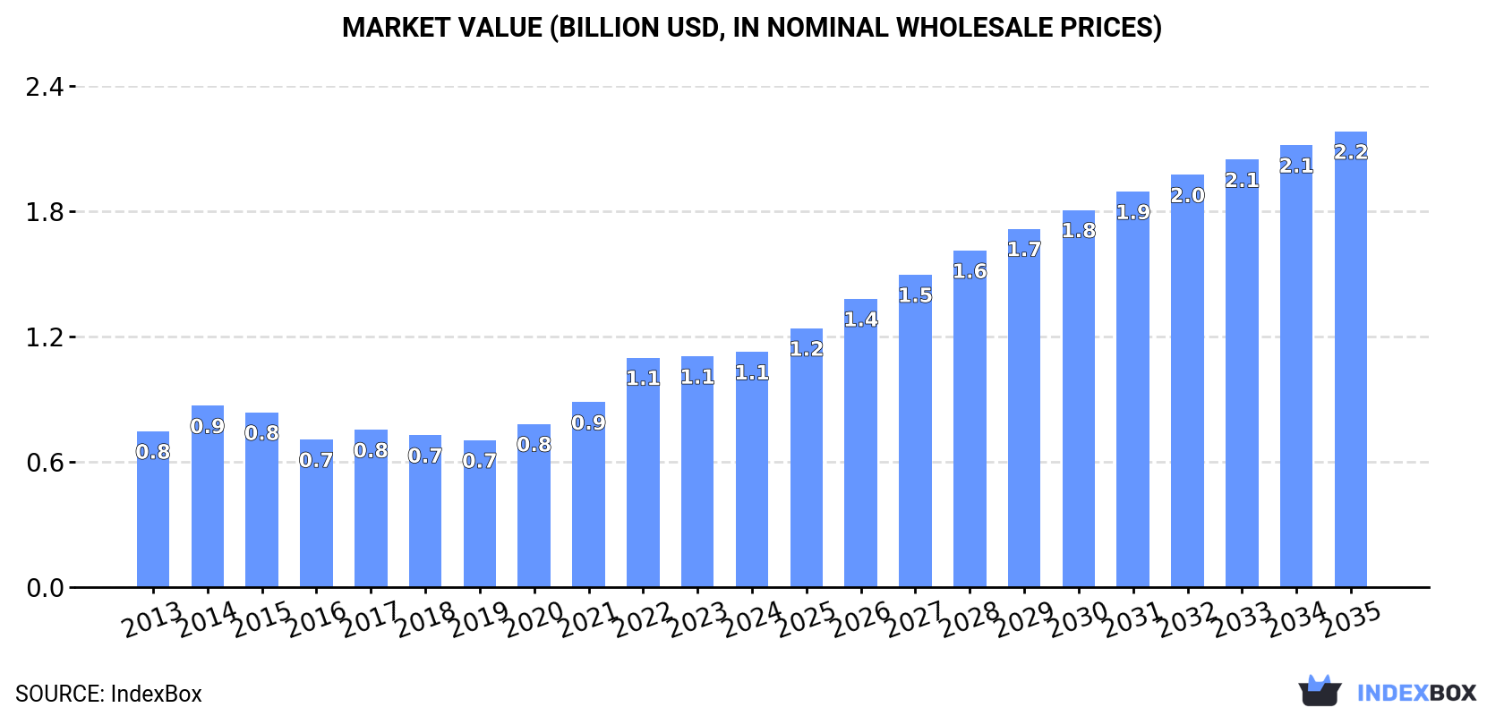 Market Value (billion USD, nominal wholesale prices)