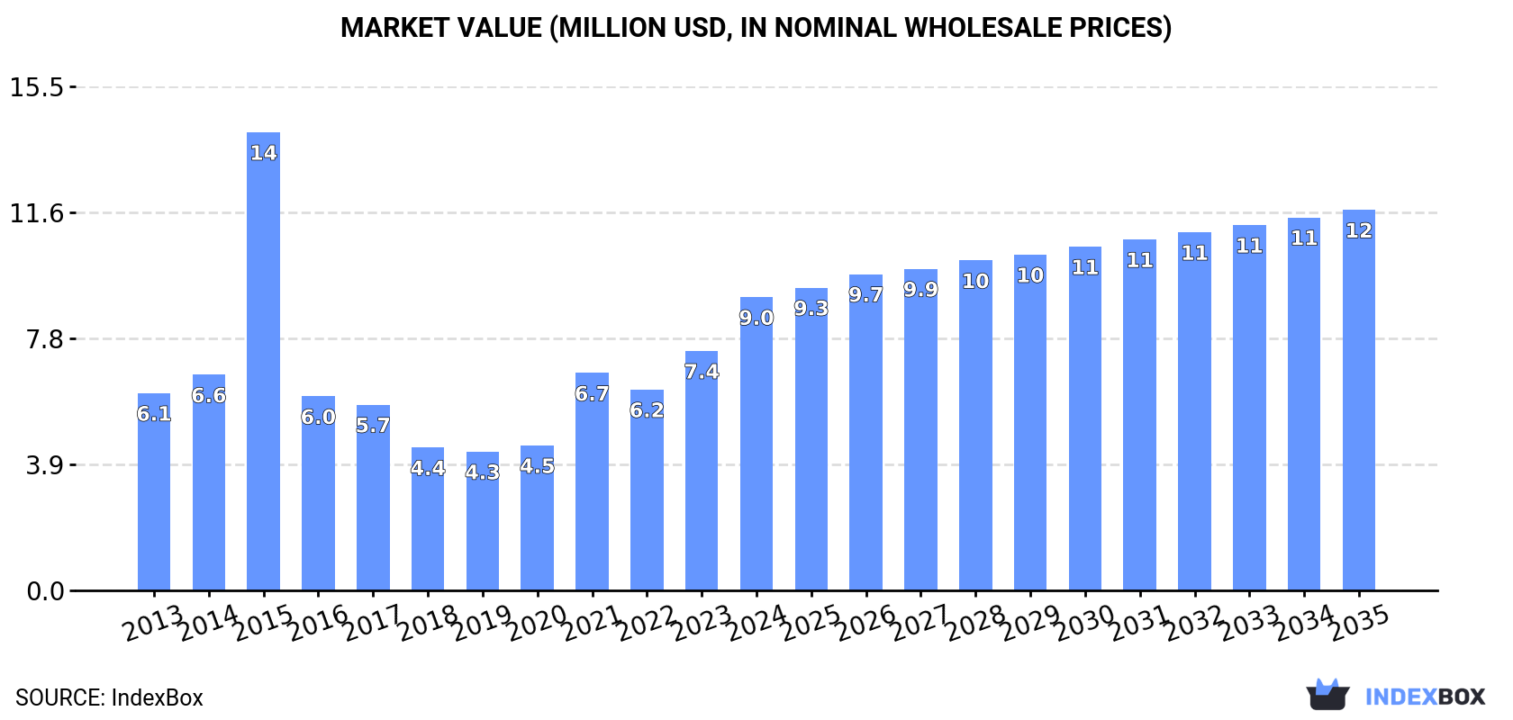 Market Value (million USD, nominal wholesale prices)