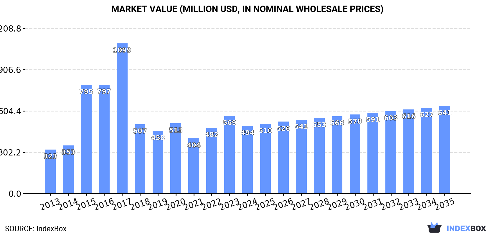 Market Value (million USD, nominal wholesale prices)