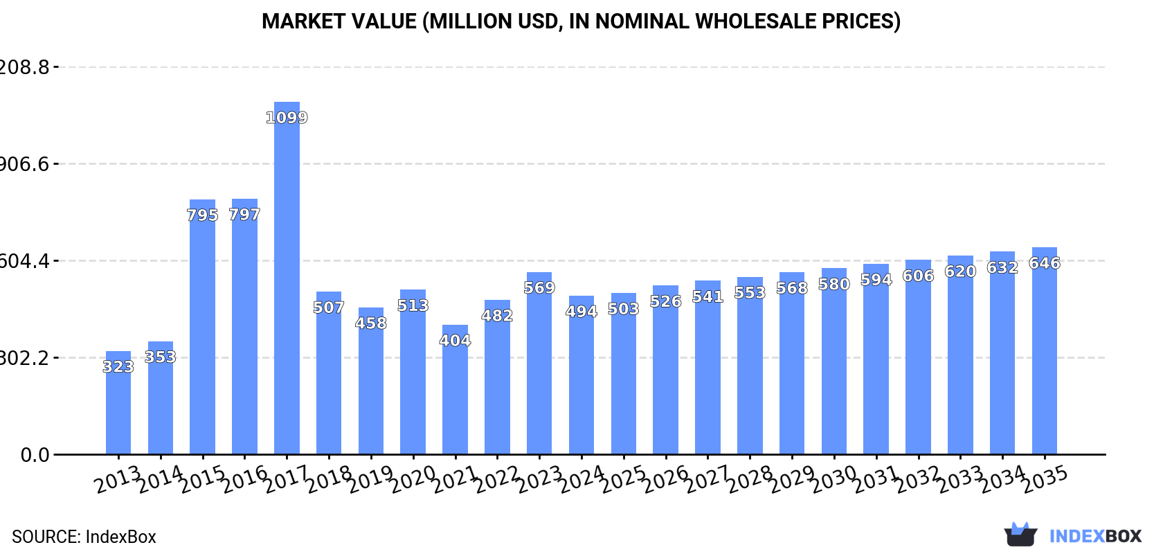 Market Value (million USD, nominal wholesale prices)