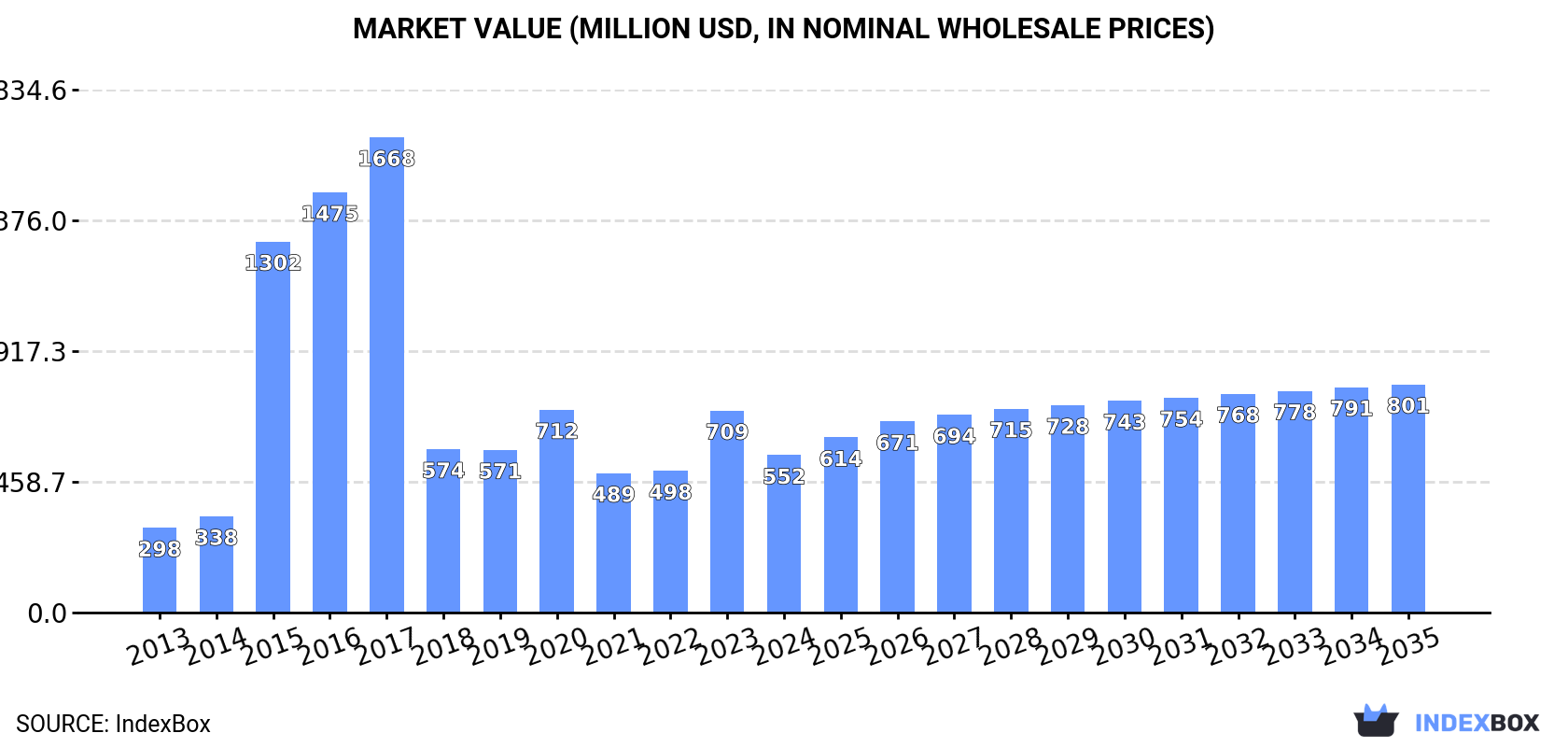 Market Value (million USD, nominal wholesale prices)