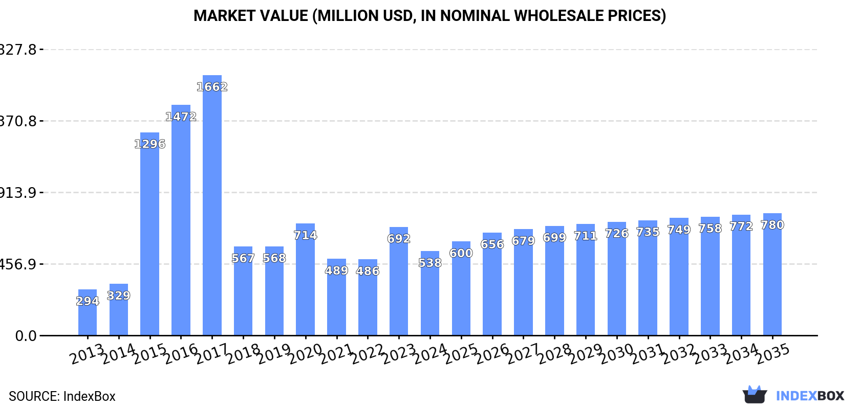 Market Value (million USD, nominal wholesale prices)