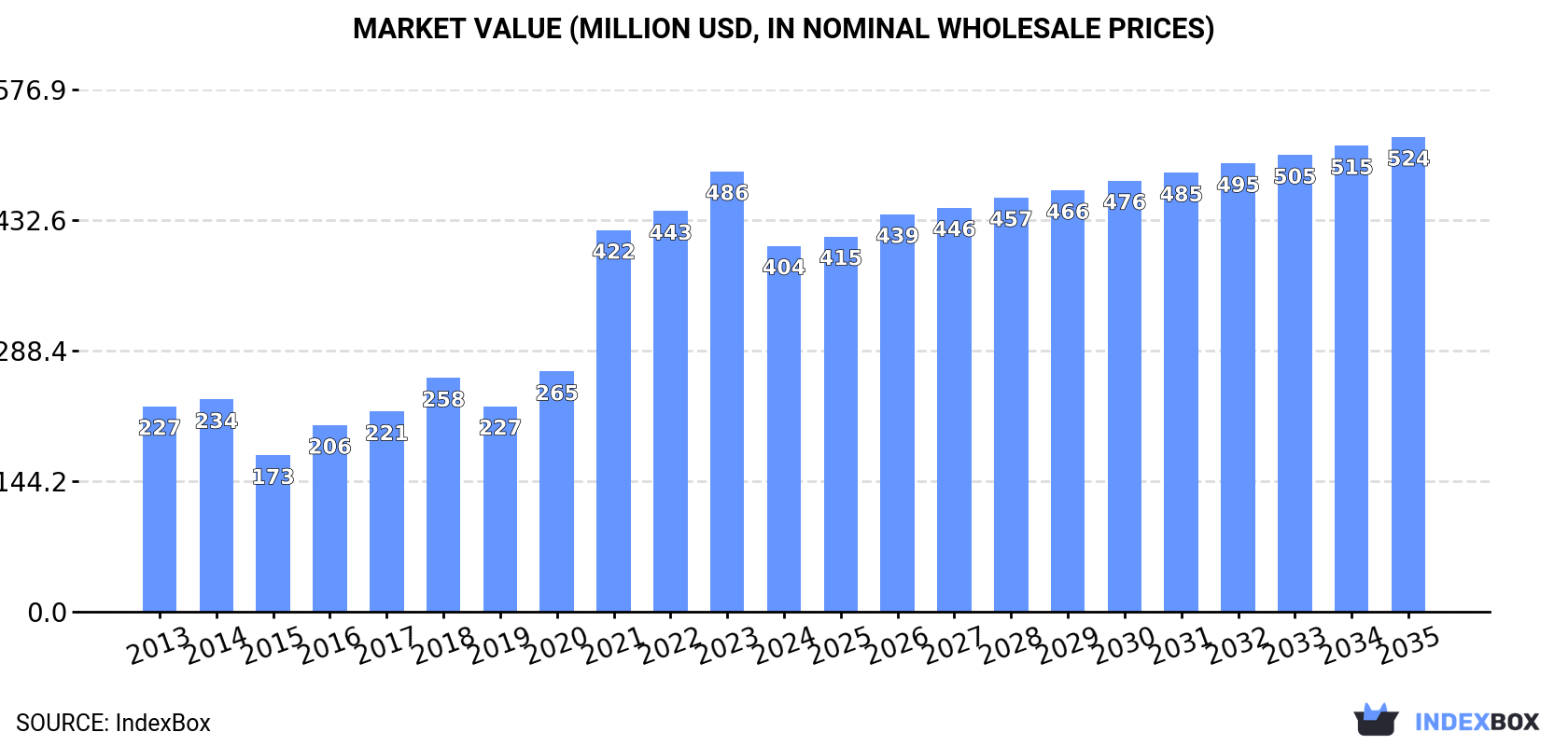 Market Value (million USD, nominal wholesale prices)