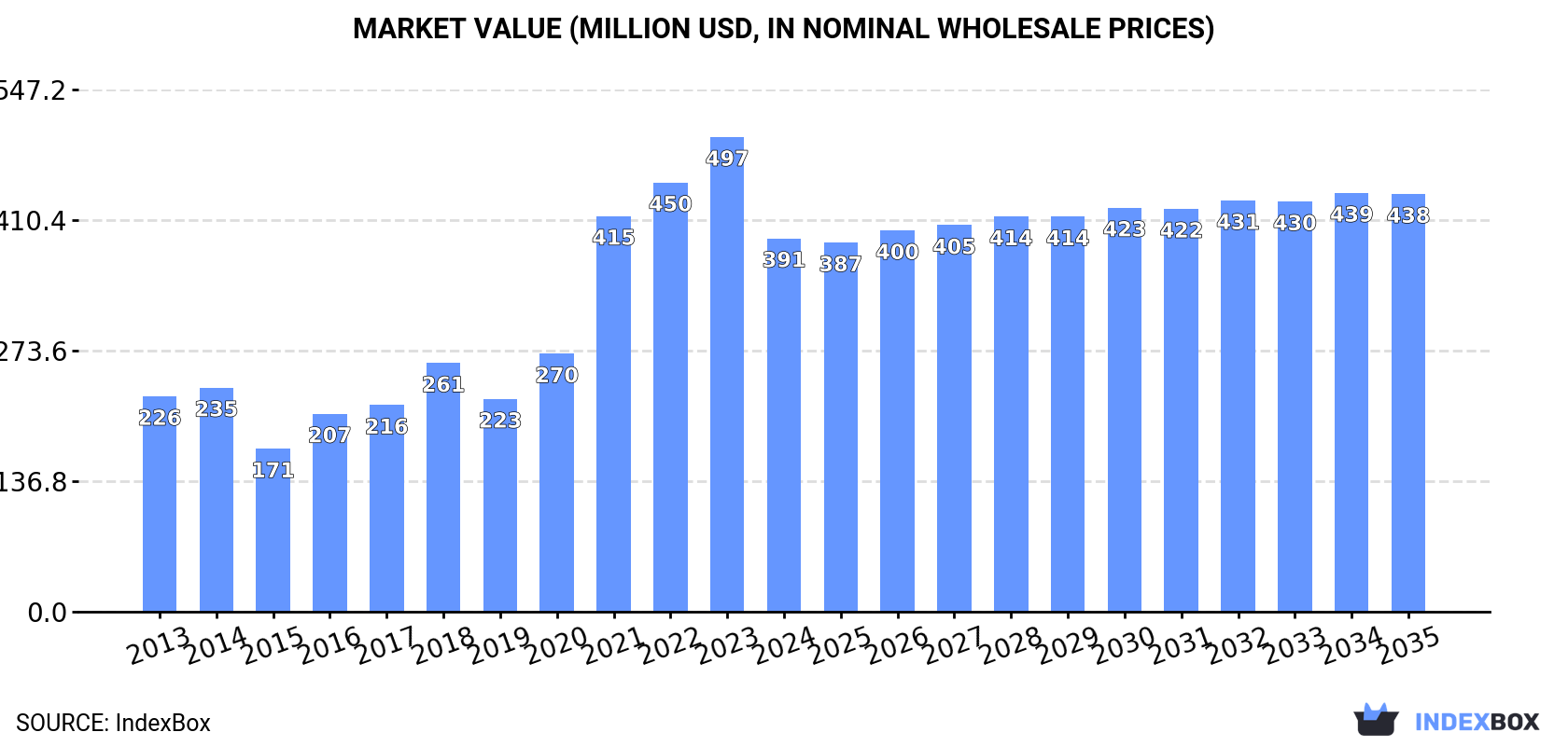 Market Value (million USD, nominal wholesale prices)