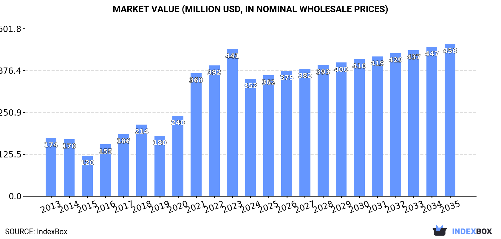 Market Value (million USD, nominal wholesale prices)