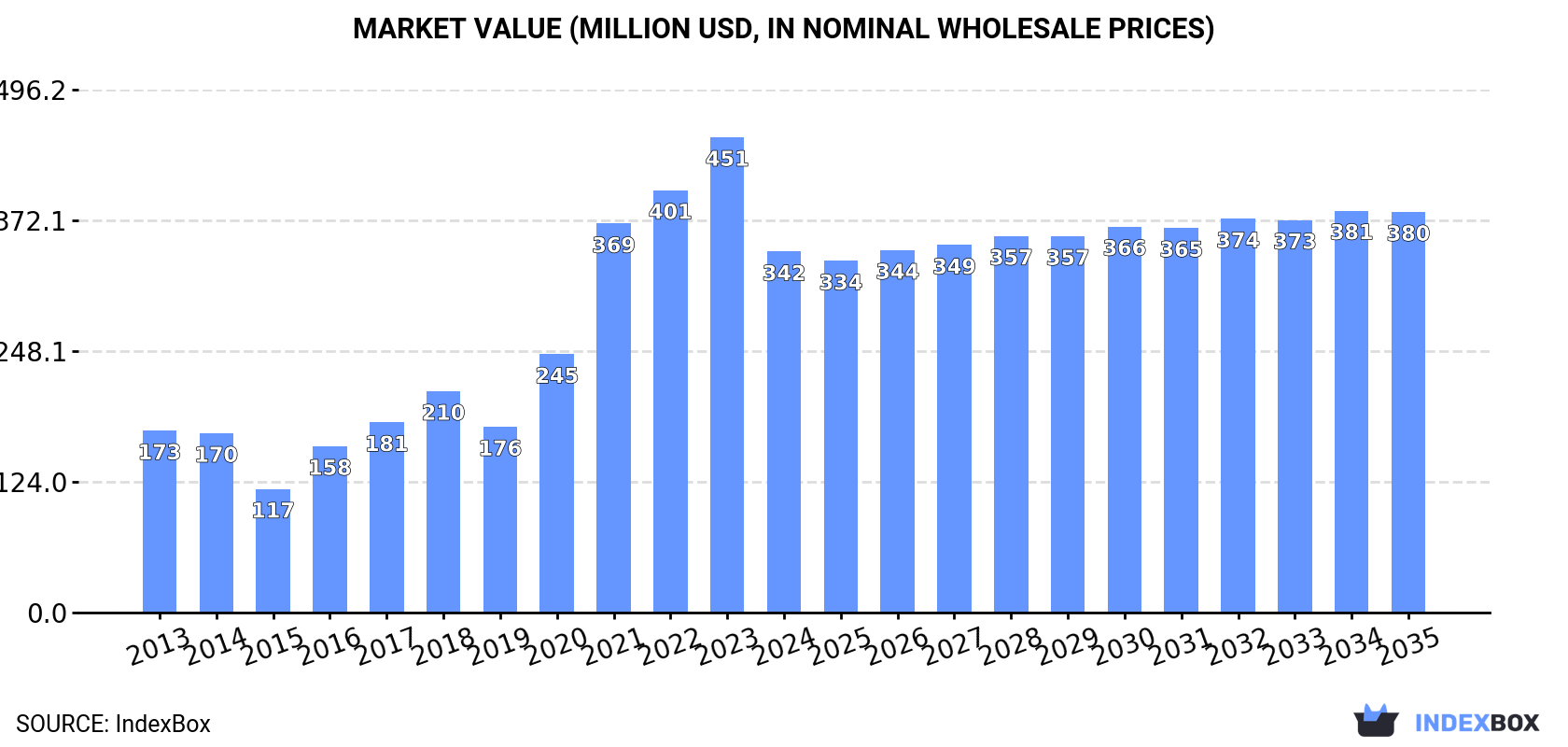 Market Value (million USD, nominal wholesale prices)