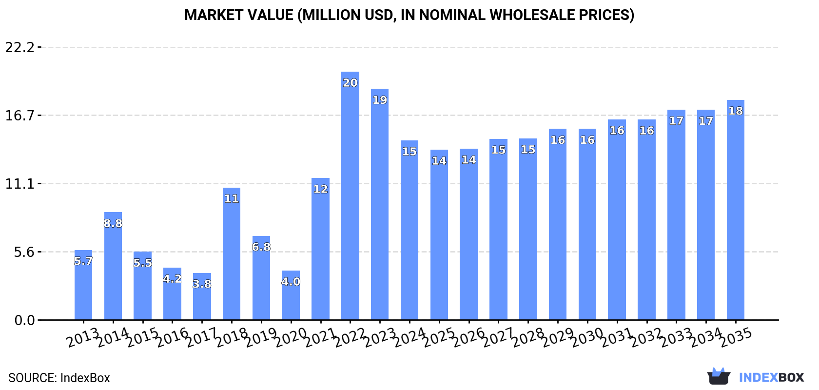 Market Value (million USD, nominal wholesale prices)