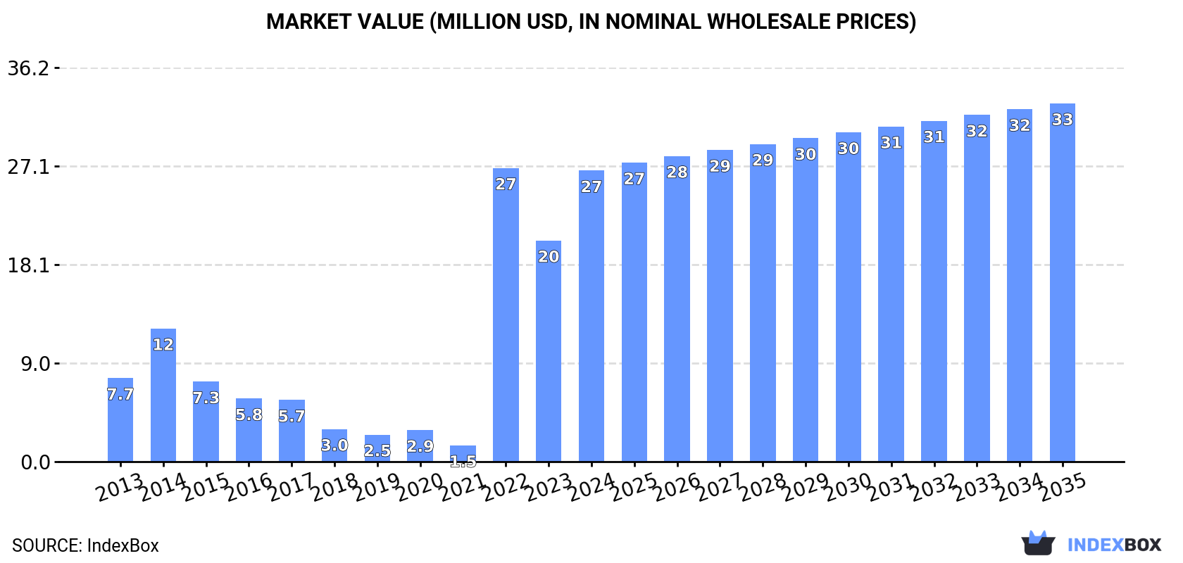 Market Value (million USD, nominal wholesale prices)
