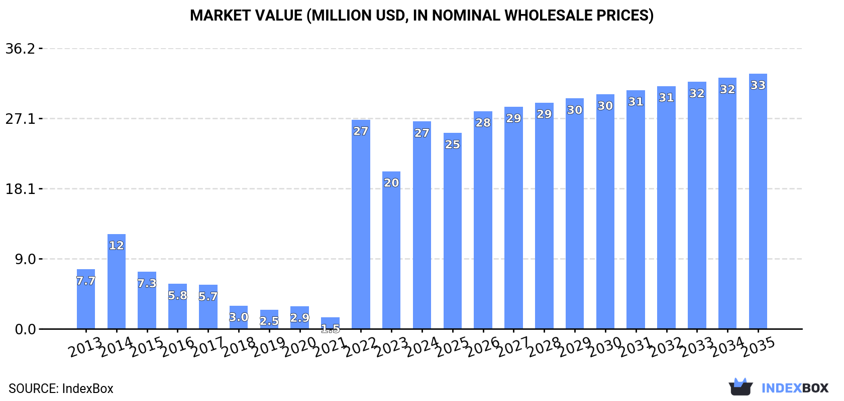 Market Value (million USD, nominal wholesale prices)