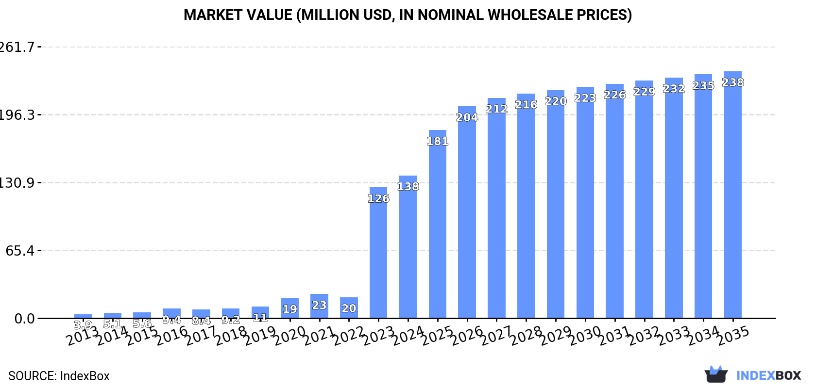 Market Value (million USD, nominal wholesale prices)