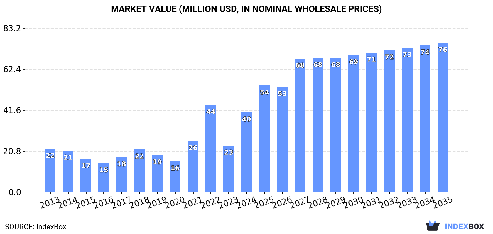 Market Value (million USD, nominal wholesale prices)