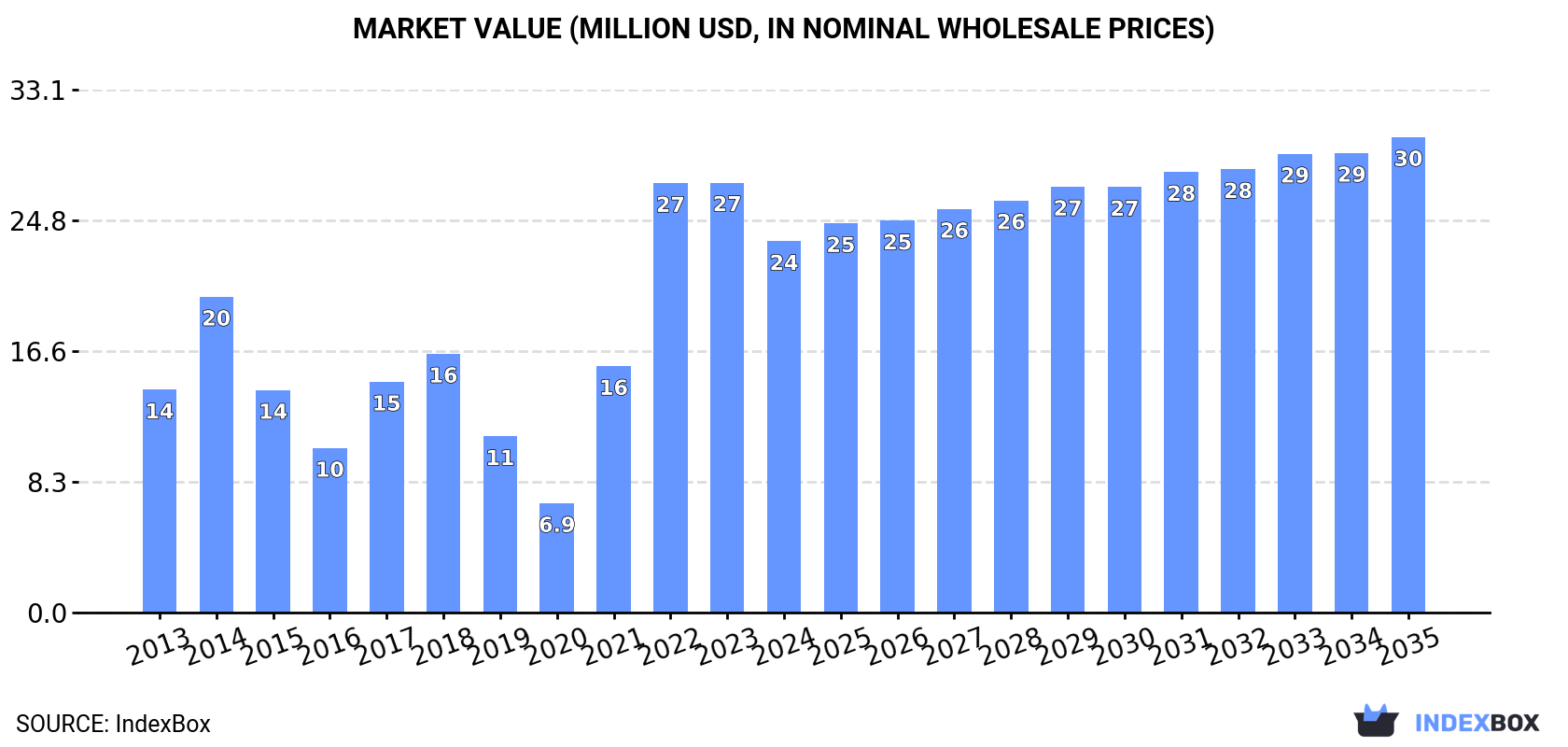 Market Value (million USD, nominal wholesale prices)