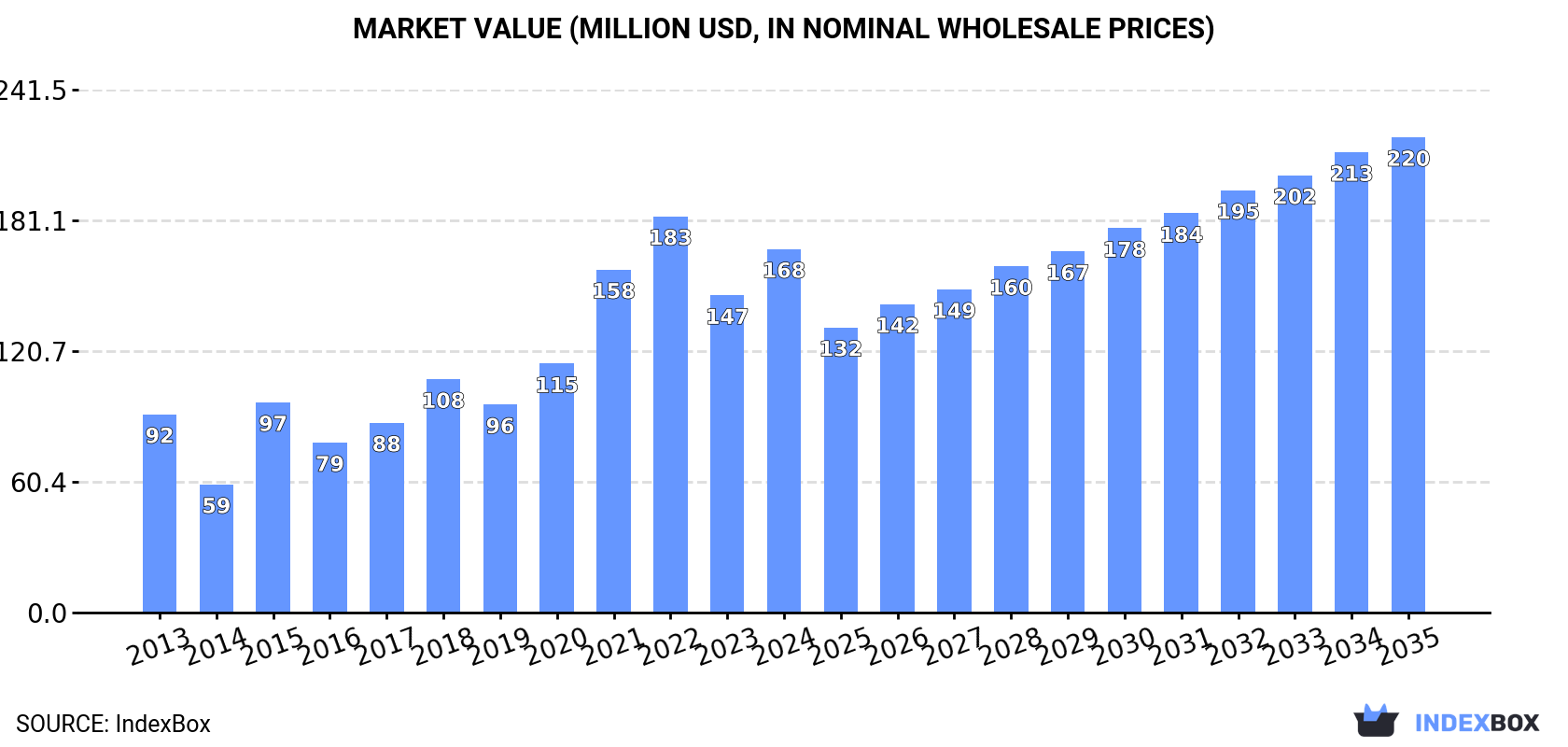 Market Value (million USD, nominal wholesale prices)