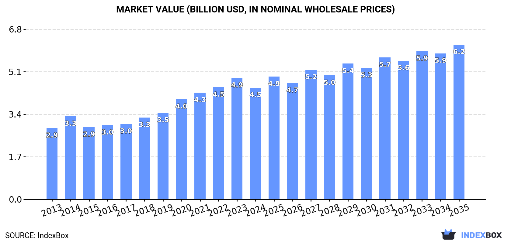 Market Value (billion USD, nominal wholesale prices)