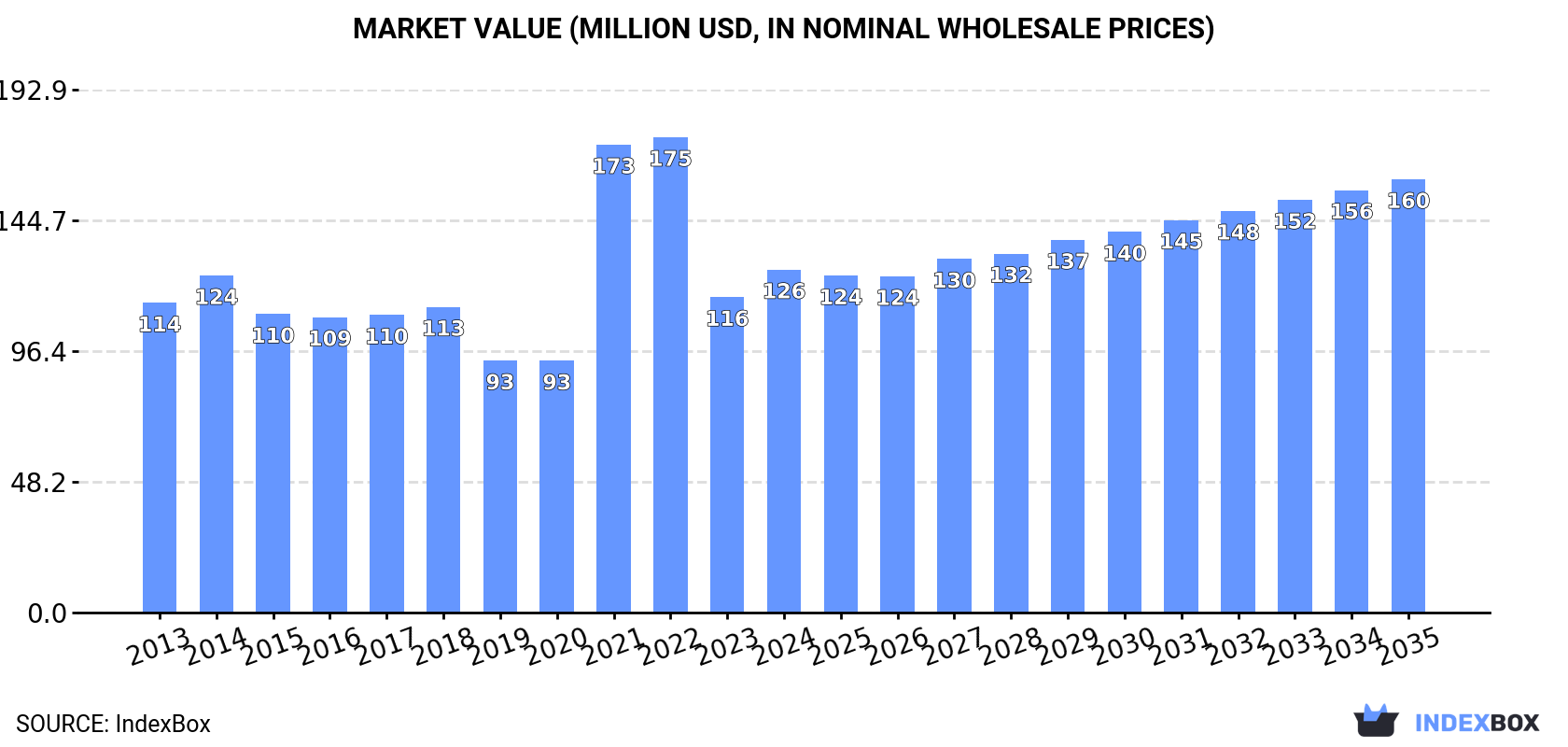 Market Value (million USD, nominal wholesale prices)