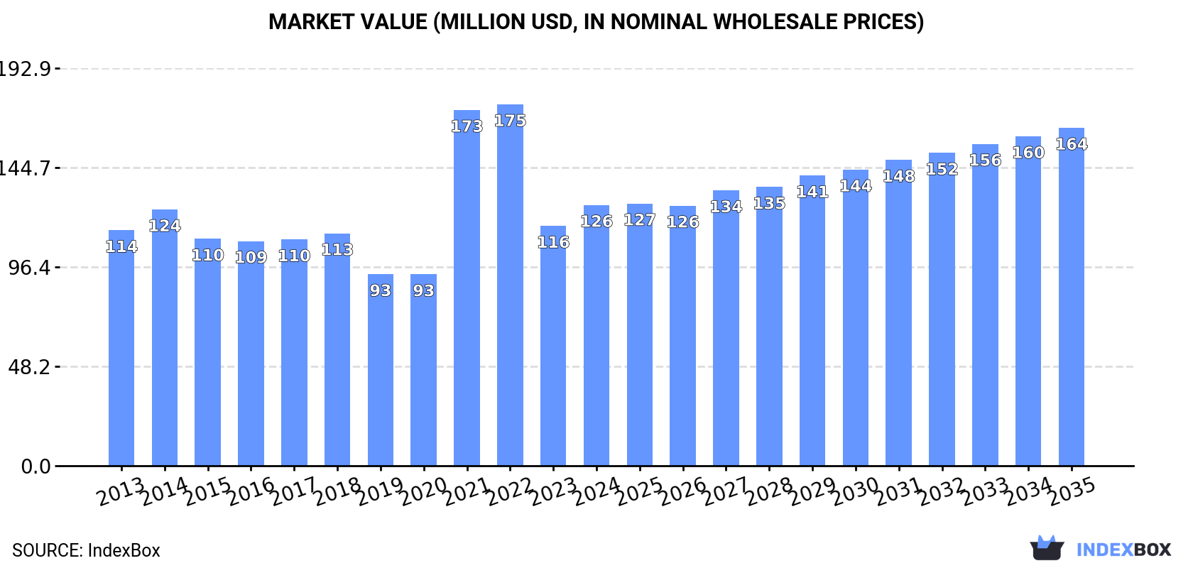 Market Value (million USD, nominal wholesale prices)