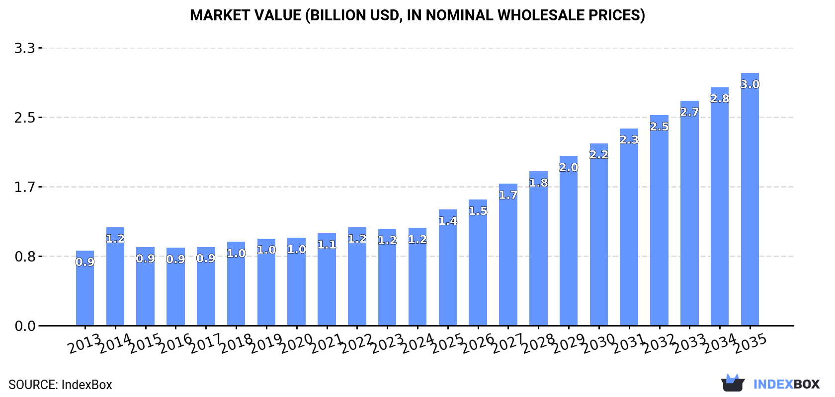 Market Value (billion USD, nominal wholesale prices)