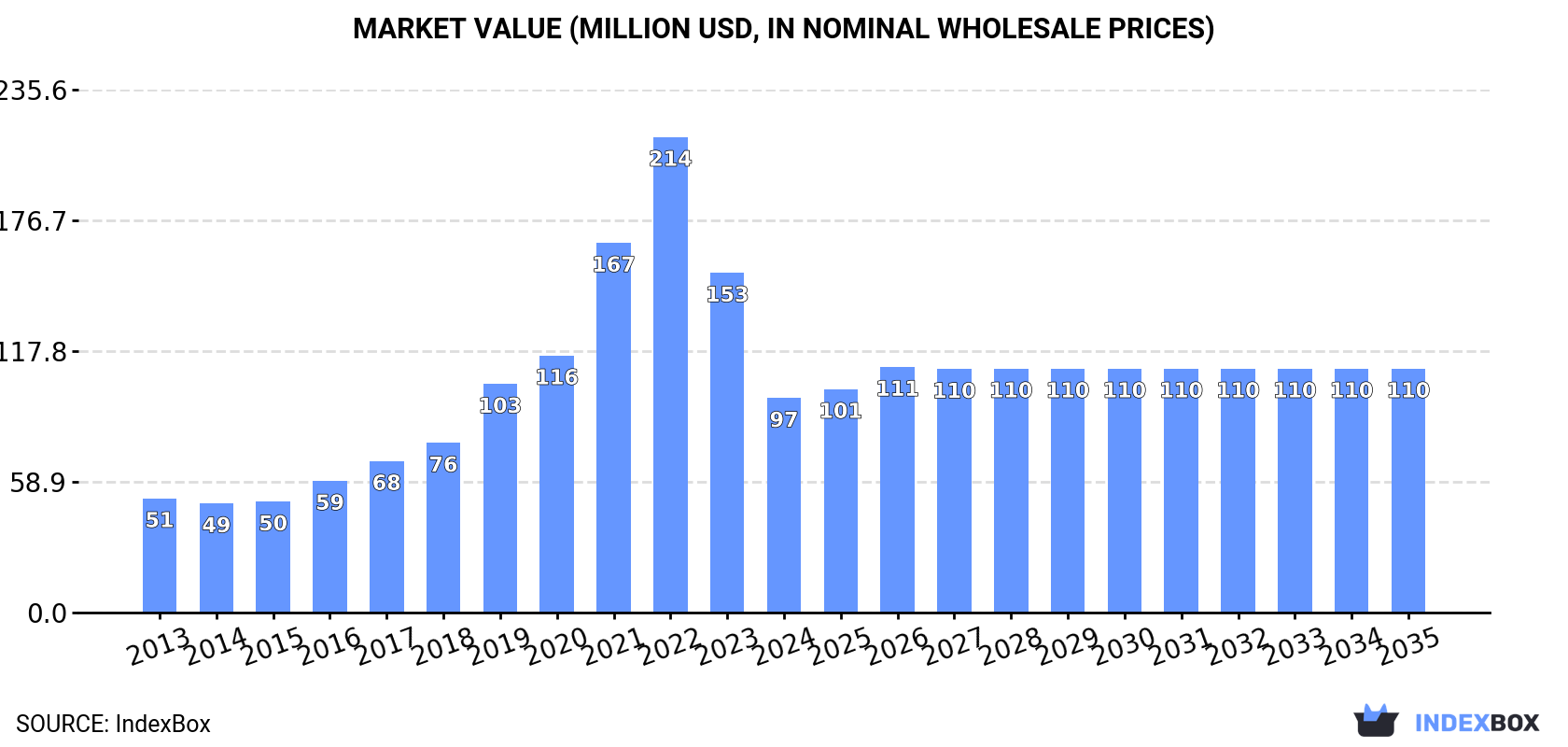 Market Value (million USD, nominal wholesale prices)